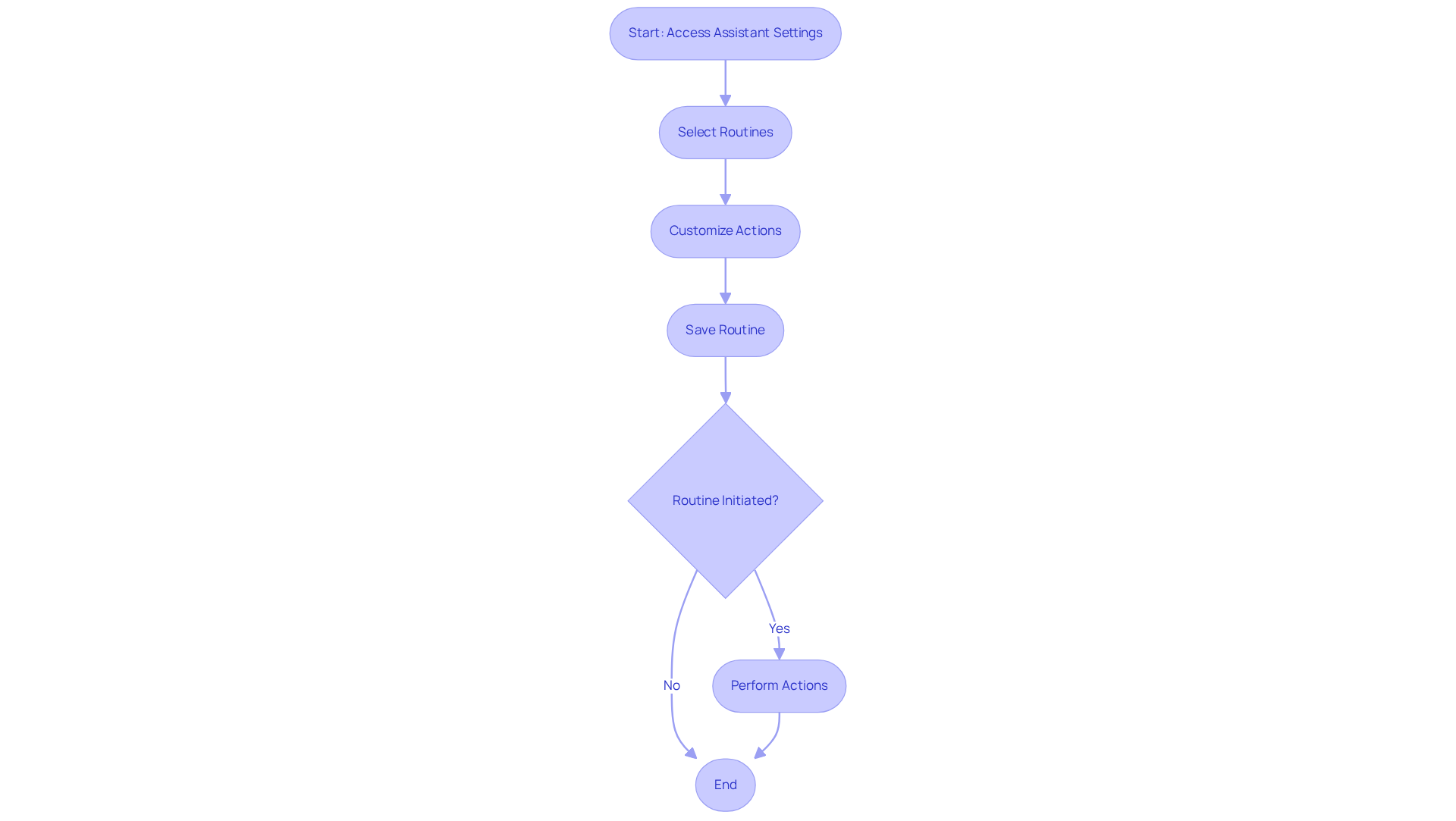 Follow the arrows to see how to create and use routines with Google Assistant. Each box represents a step in the process, and the decision point shows whether the routine is activated.