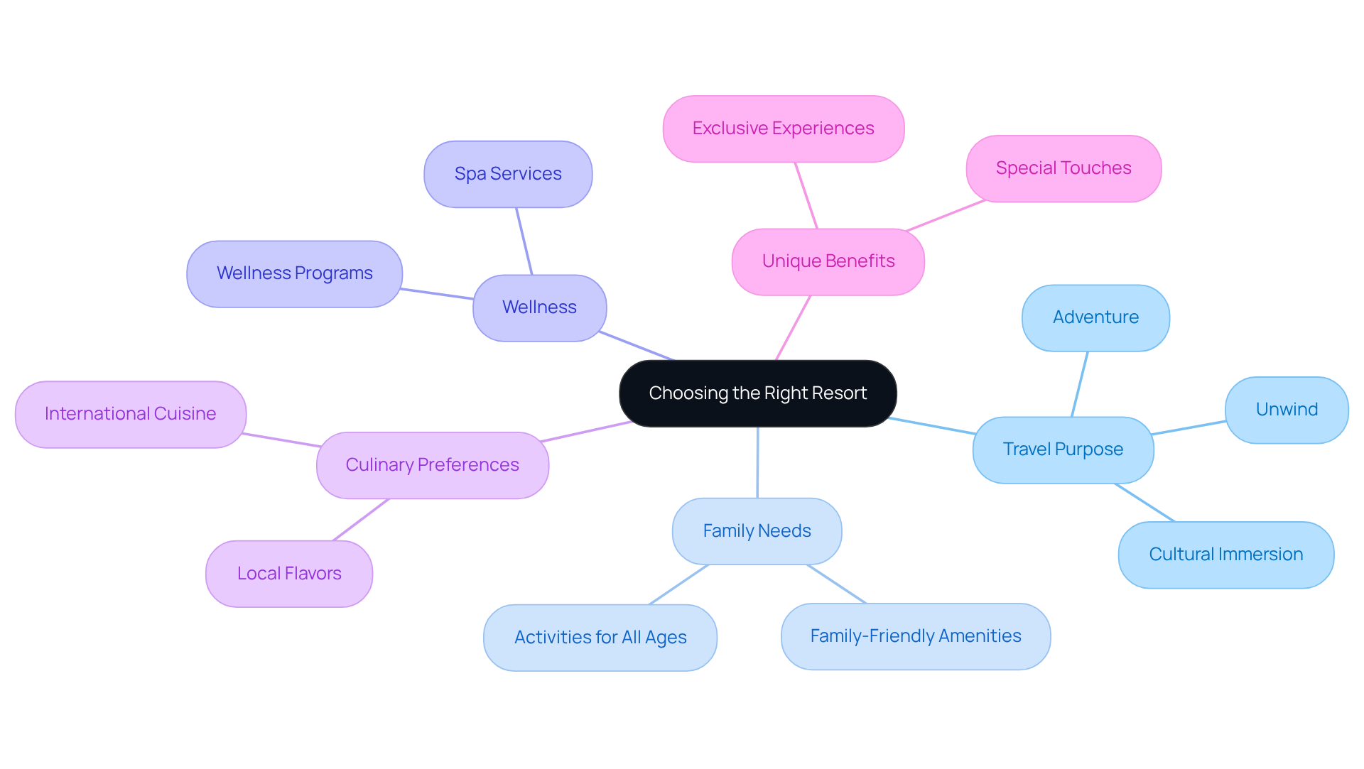 The central node represents the main decision of choosing a resort, while each branch highlights important factors to consider. Explore each branch to see how they contribute to creating a personalized luxury vacation experience.