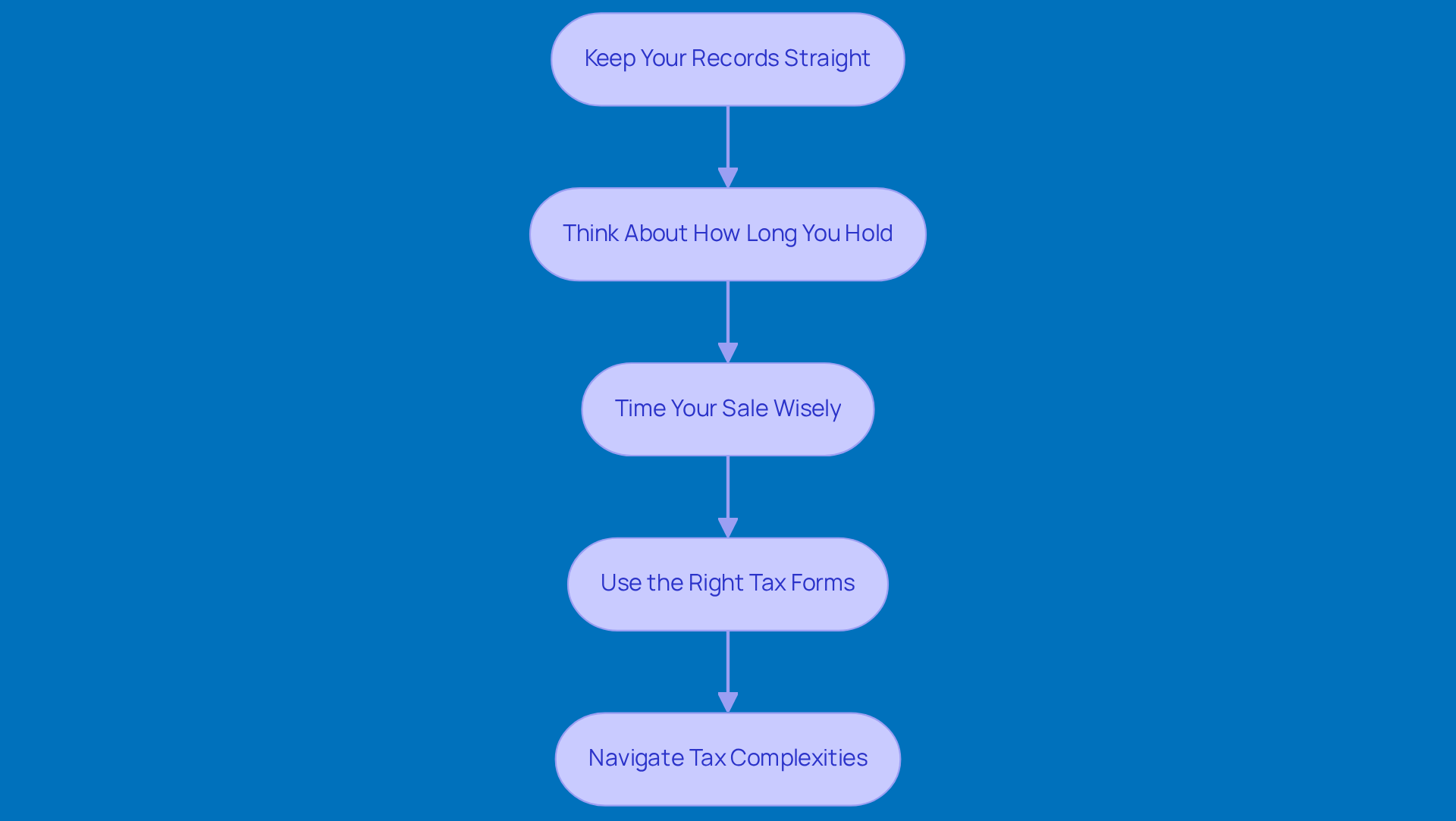 Each box represents a key step in managing your real estate transactions wisely. Follow the arrows to see the order in which you should tackle these strategies for the best results.