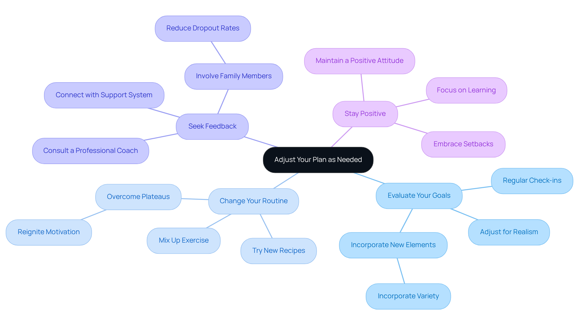 Start at the center with the main theme, then follow the branches to explore each strategy and its specific actions. Each color represents a different strategy, making it easy to see how they connect and support your weight loss journey.