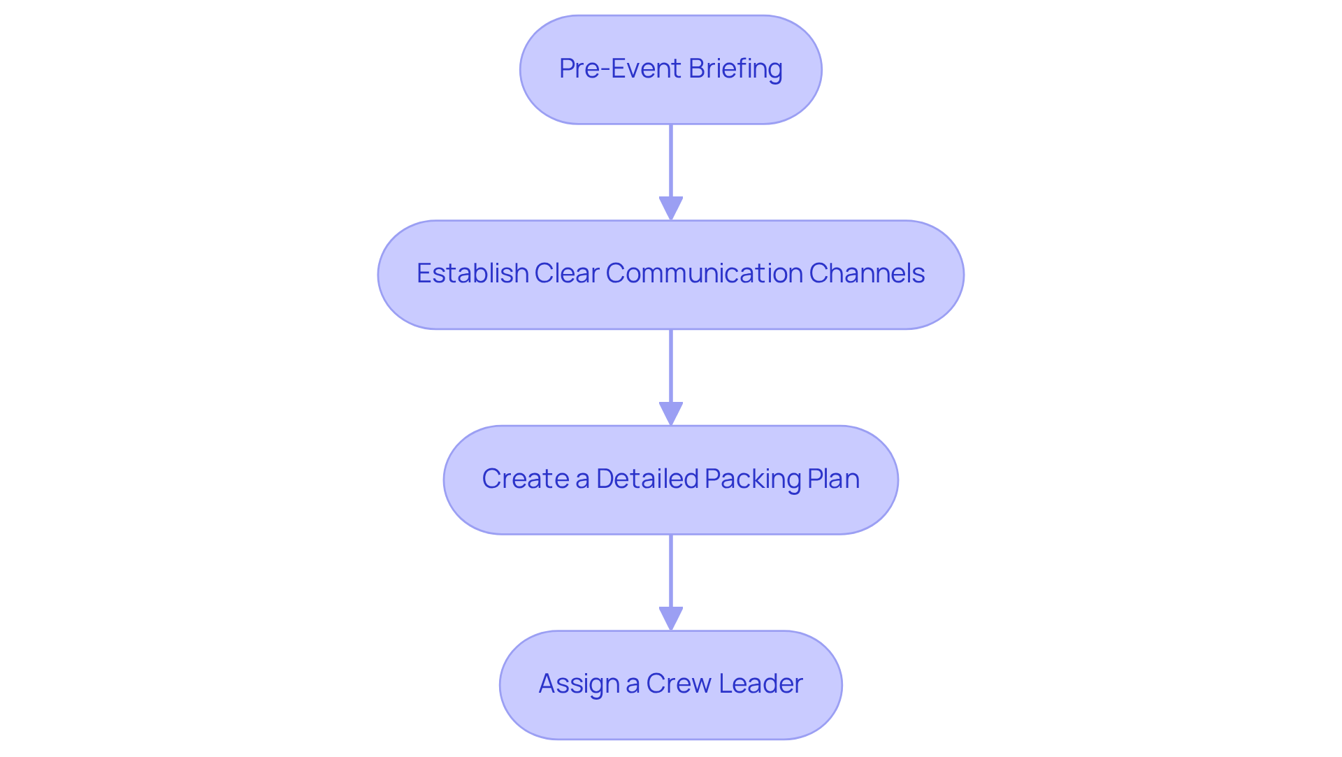 Each box represents a key strategy for improving collaboration during the load-out process. Follow the arrows to see the recommended order of implementation for maximum efficiency. Each box represents a key strategy for improving collaboration during the load-out process. Follow the arrows to see the recommended order of implementation for maximum efficiency.