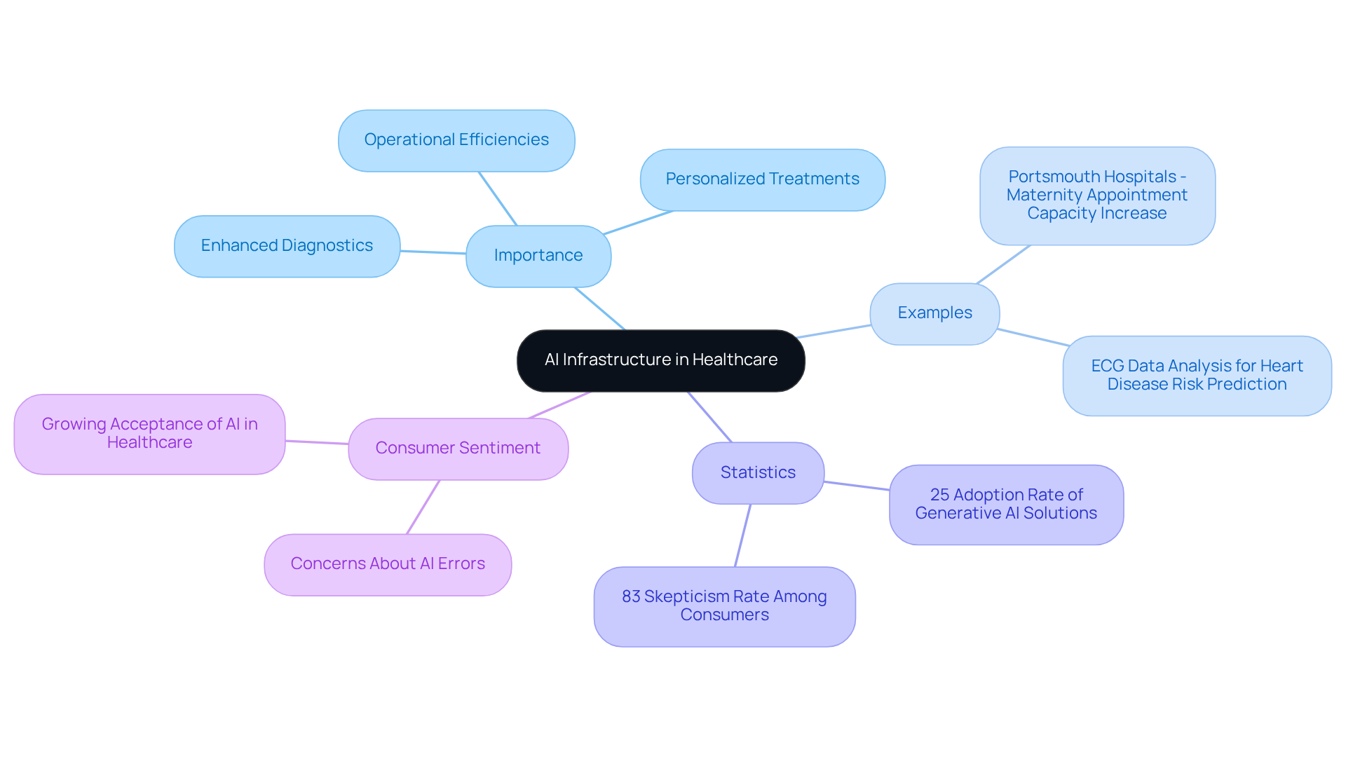The central node represents AI infrastructure, with branches illustrating its importance, real-world examples, adoption statistics, and consumer opinions — follow the branches to explore each aspect!