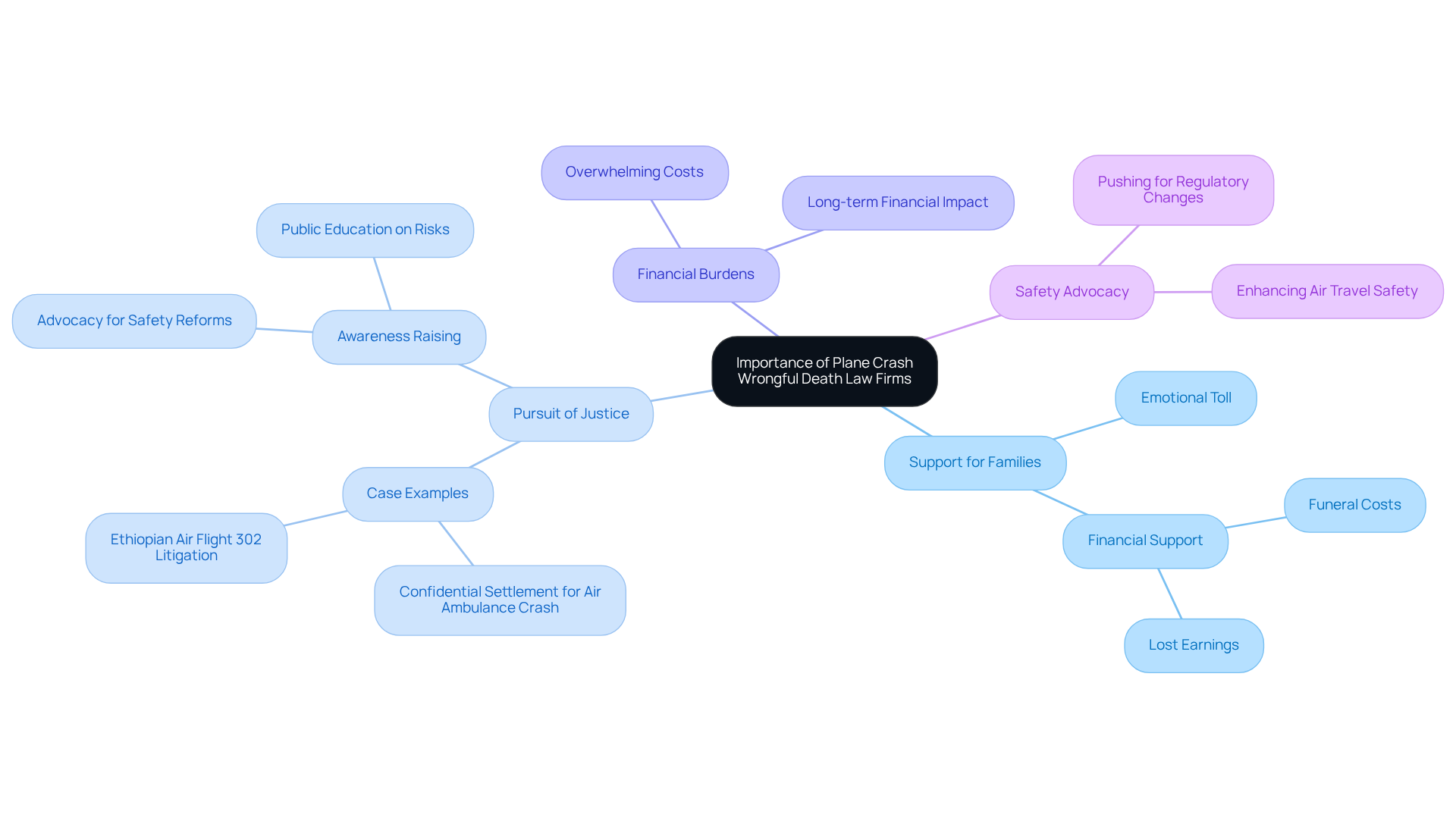 This mindmap illustrates how wrongful death law firms support families affected by plane crashes. Each branch represents a different aspect of their work, showing how they help families cope, seek justice, and advocate for safer air travel.