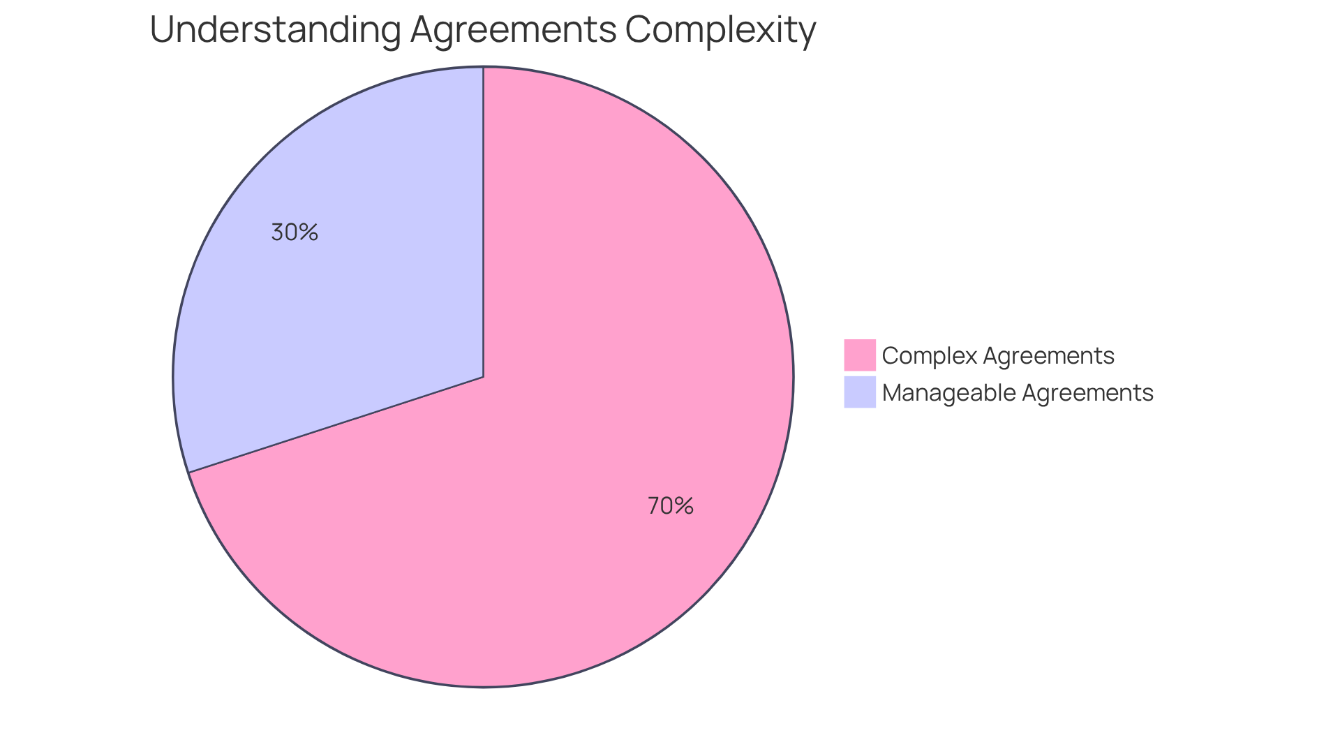 The red segment shows the majority of people who struggle with understanding contracts, while the green segment represents those who find them manageable. This highlights the need for expert legal guidance.
