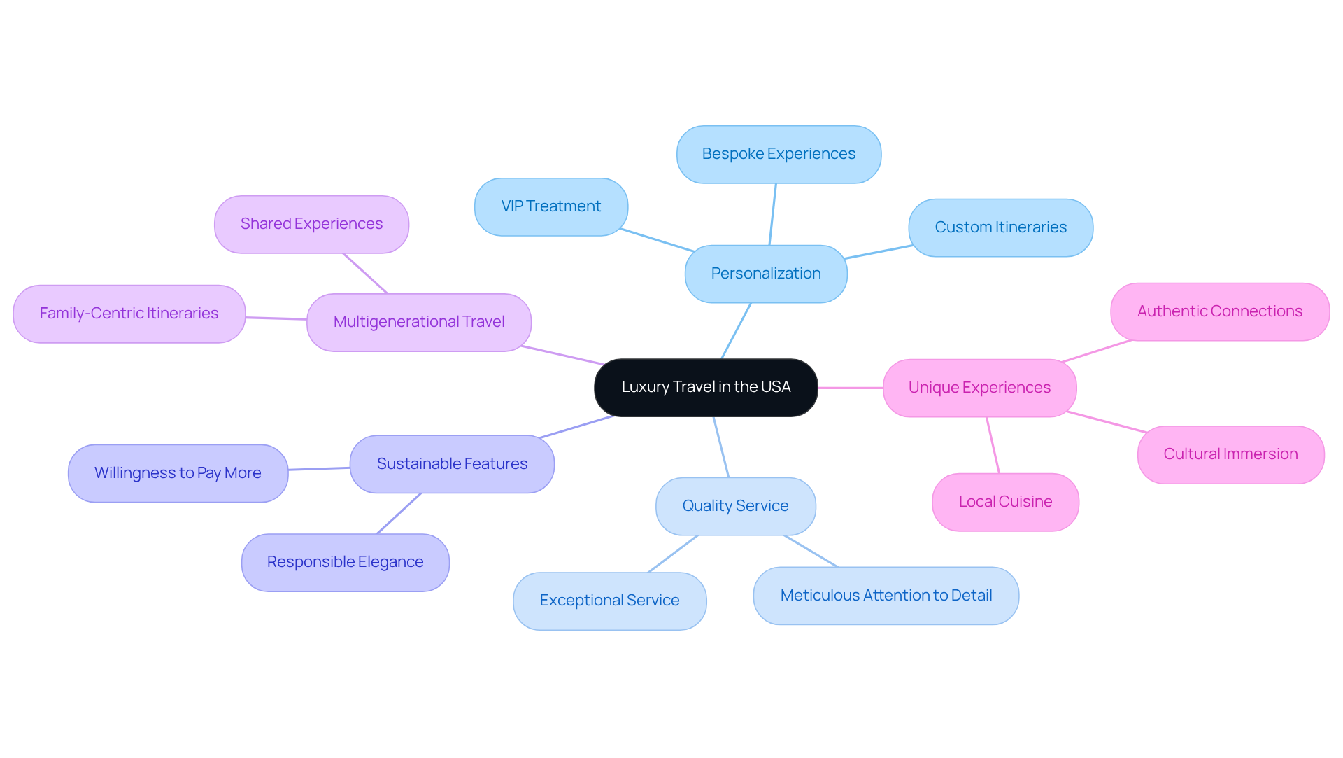 The central node represents luxury travel, while the branches show different aspects that contribute to a unique travel experience. Each color-coded branch highlights a key theme, making it easy to understand how they relate to the overall concept.