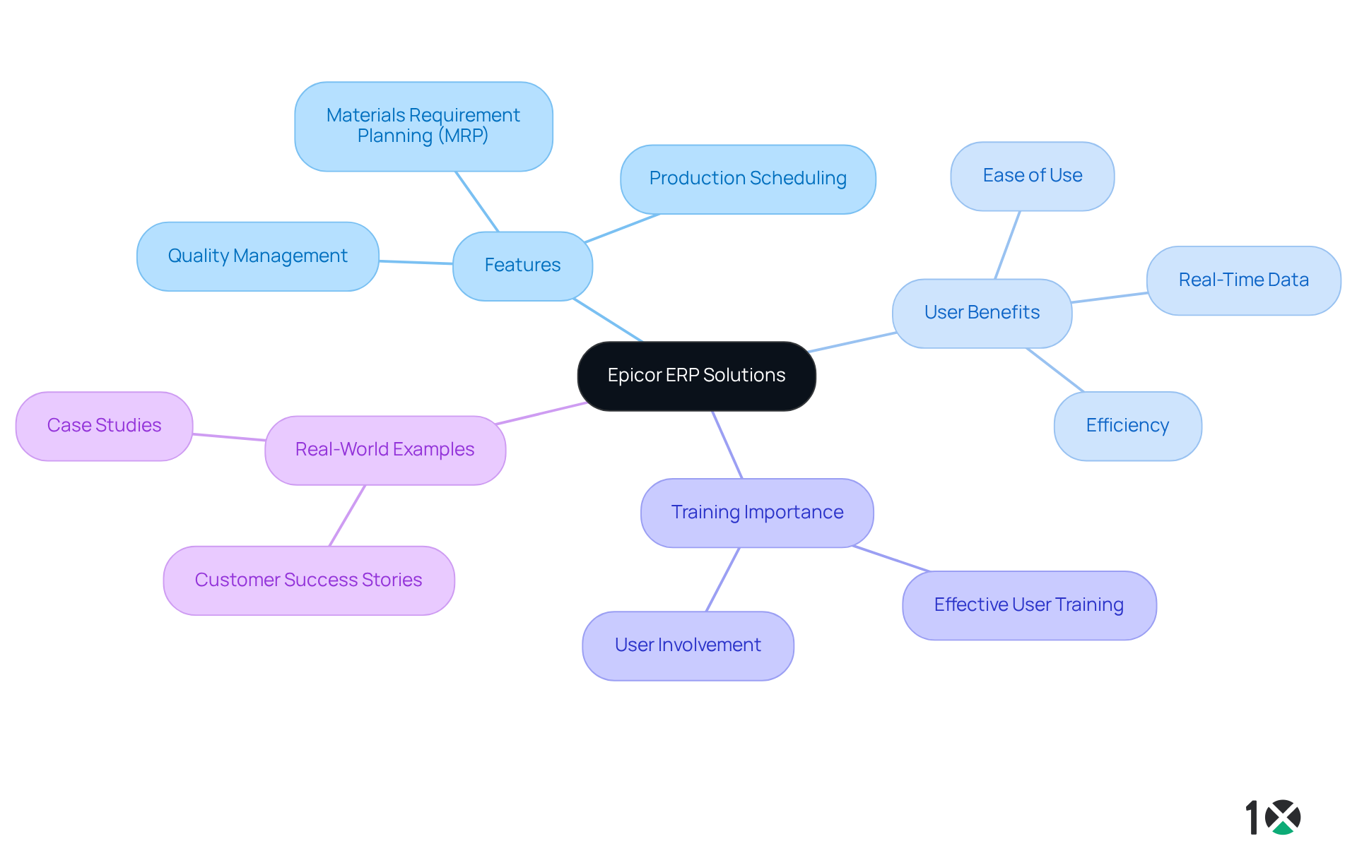 The central node represents Epicor ERP, with branches showing how its features and benefits are interconnected. Each color-coded branch helps you understand different aspects of how Epicor can enhance manufacturing processes.