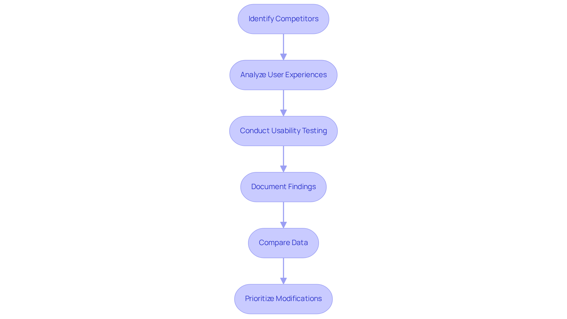 Each box represents a step in the analysis journey. Follow the arrows to see how to move from identifying competitors to prioritizing improvements for your own user experience. Each box represents a step in the analysis journey. Follow the arrows to see how to move from identifying competitors to prioritizing improvements for your own user experience.