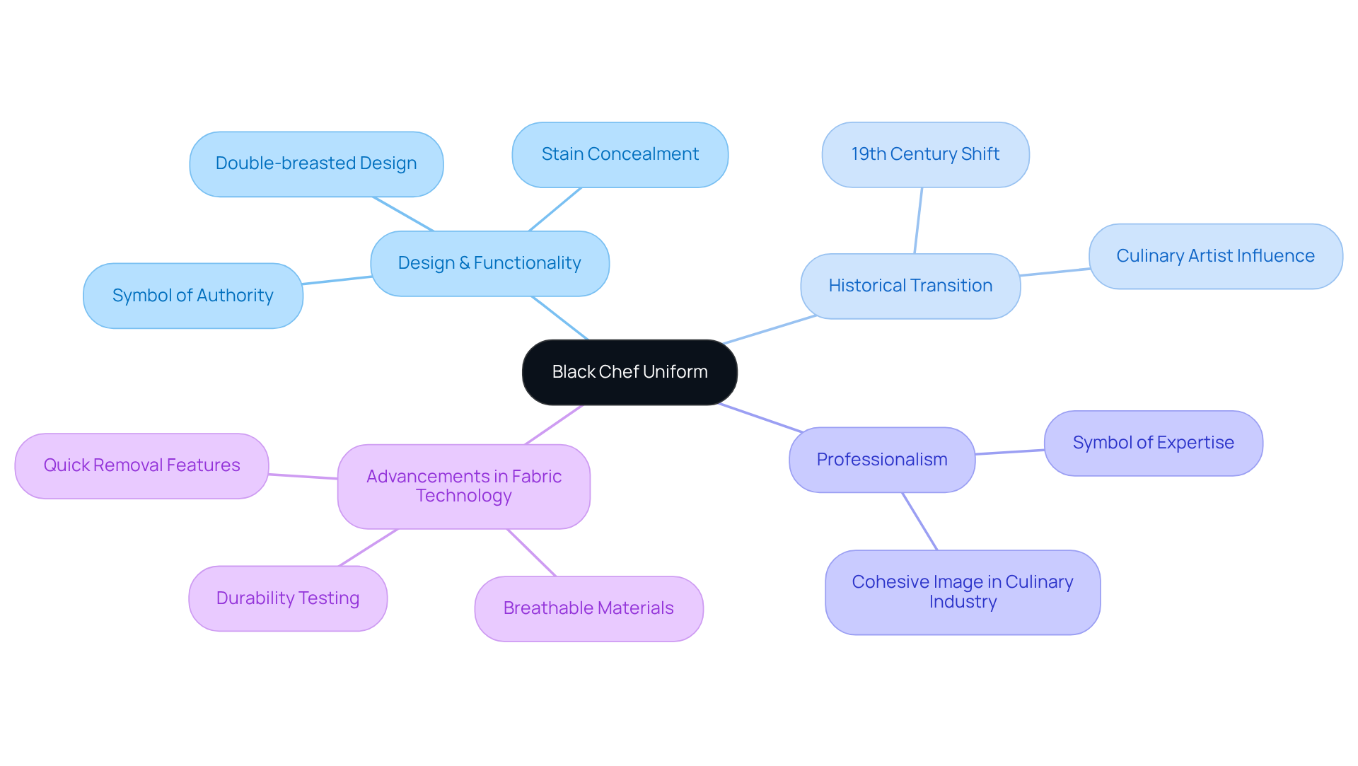 Start at the center with the main topic, then follow the branches to explore different aspects of the black chef uniform, including its design, history, and significance in the culinary world.