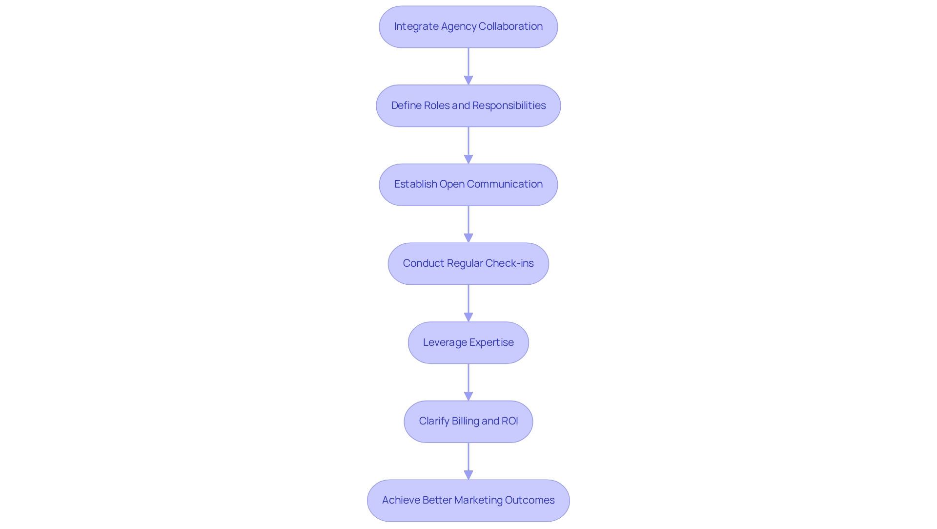 Follow the arrows to see how each step builds on the previous one, guiding you through the process of effectively collaborating with your agency for better marketing outcomes.
