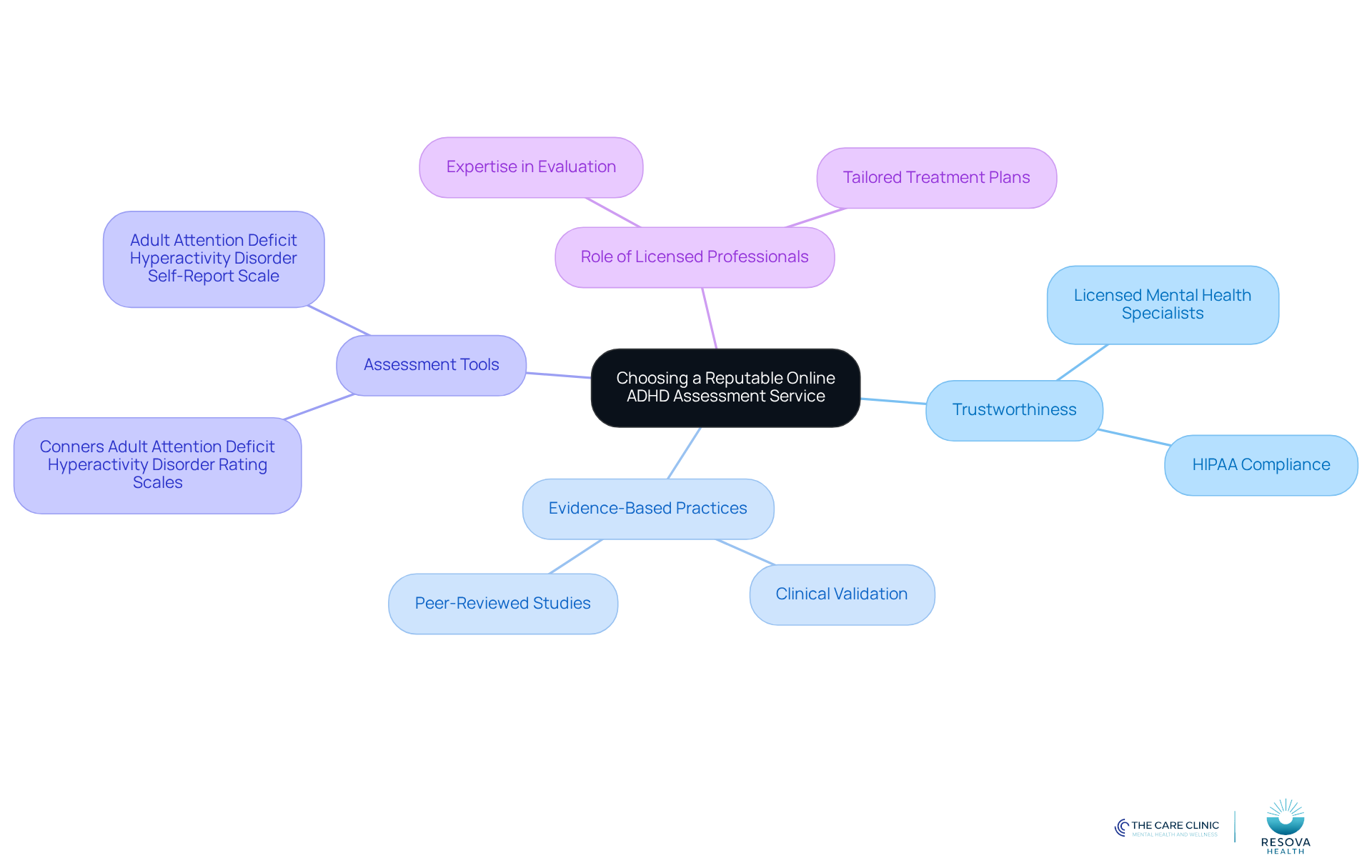 The center represents the main topic, and the branches show important factors to consider when choosing an assessment service. Each branch leads to specific details that help you understand what to look for. The center represents the main topic, and the branches show important factors to consider when choosing an assessment service. Each branch leads to specific details that help you understand what to look for.