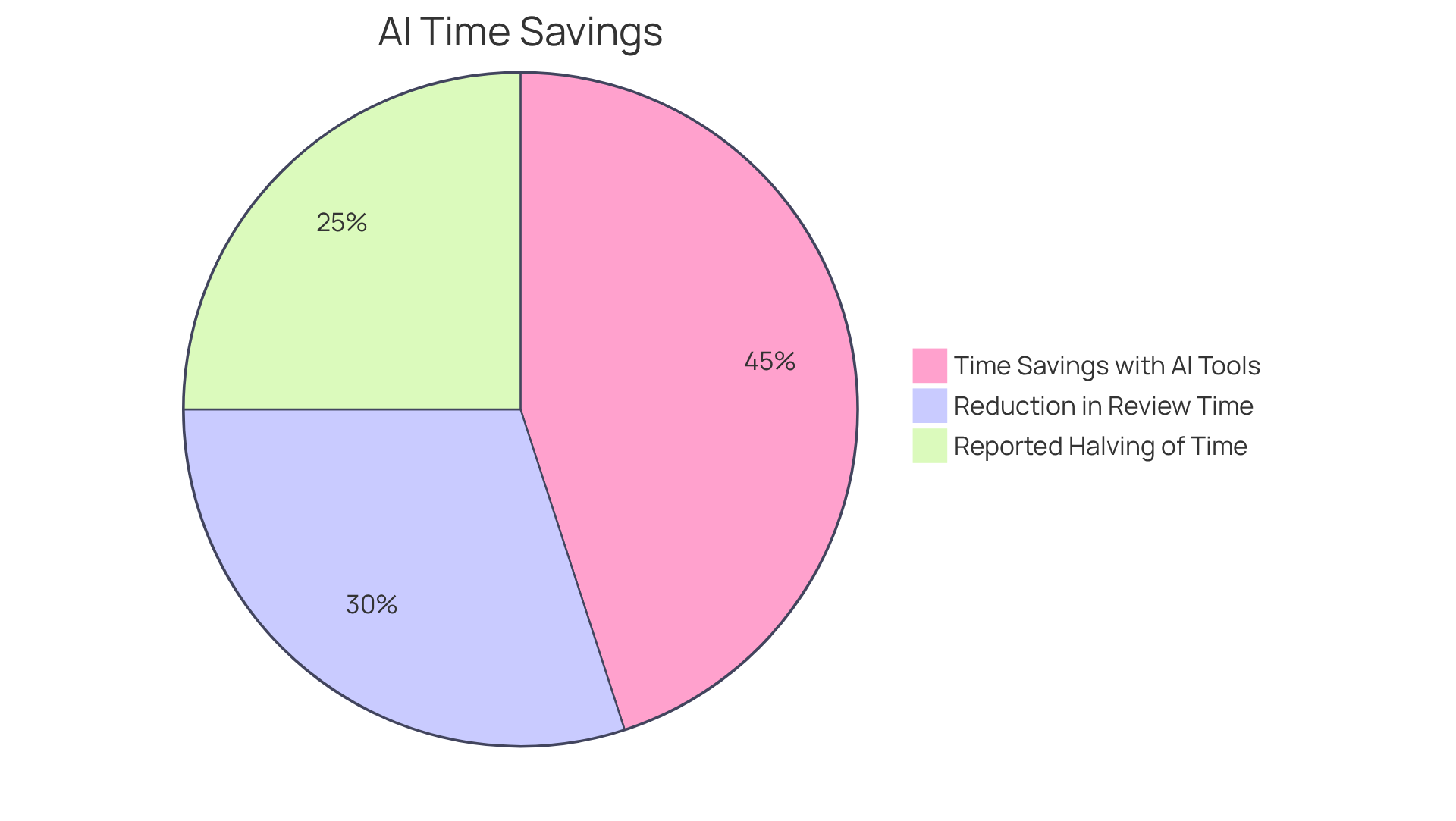 Each segment of the pie chart shows how much time can be saved using Rayyan compared to traditional methods. The larger the segment, the more significant the time savings. Each segment of the pie chart shows how much time can be saved using Rayyan compared to traditional methods. The larger the segment, the more significant the time savings.