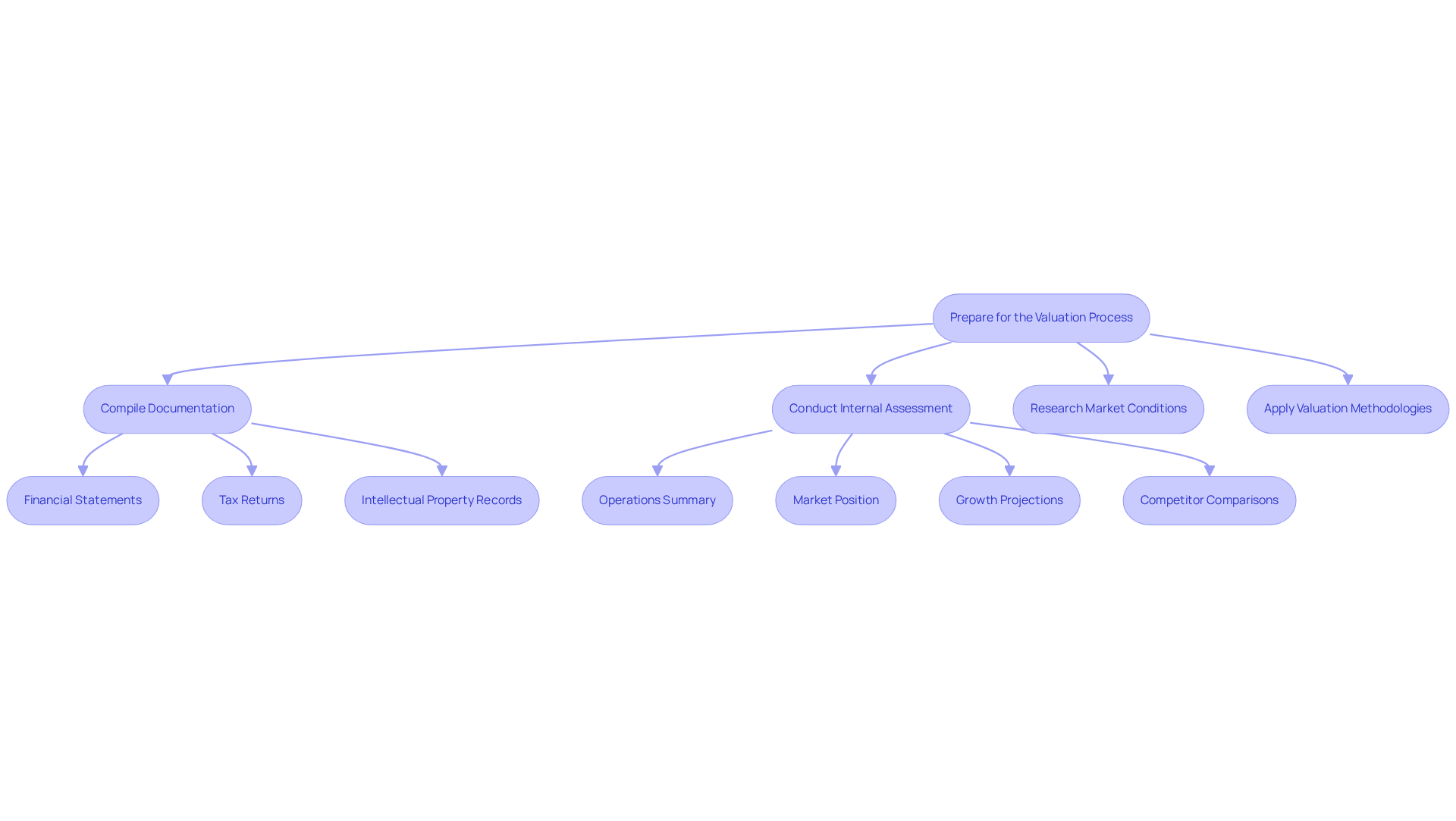 This flowchart outlines the essential steps to prepare for an independent expert valuation. Each box represents a key action, and the arrows show how these actions connect to create a comprehensive preparation process.