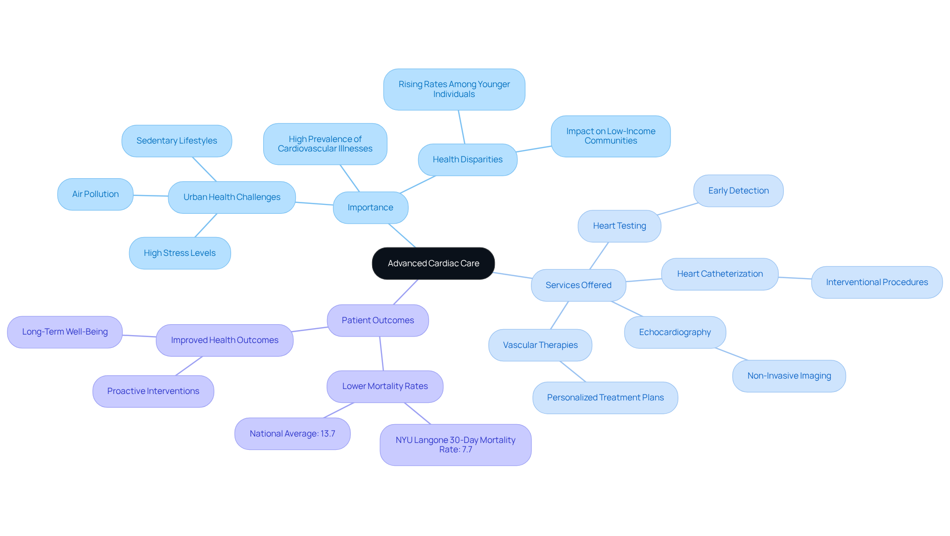 The central node represents the main topic of advanced cardiac care. The branches show its importance, the services provided, and the positive outcomes for patients. Each service is connected to its benefits, illustrating how they contribute to better health.