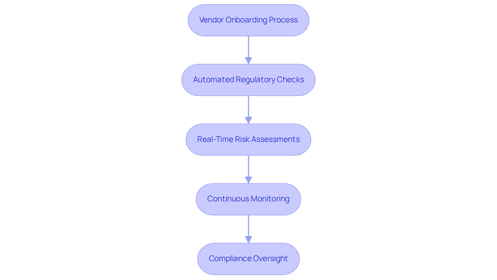 Follow the arrows to see how Certa's platform helps organizations manage third-party risks - from onboarding vendors to ensuring compliance through continuous monitoring.