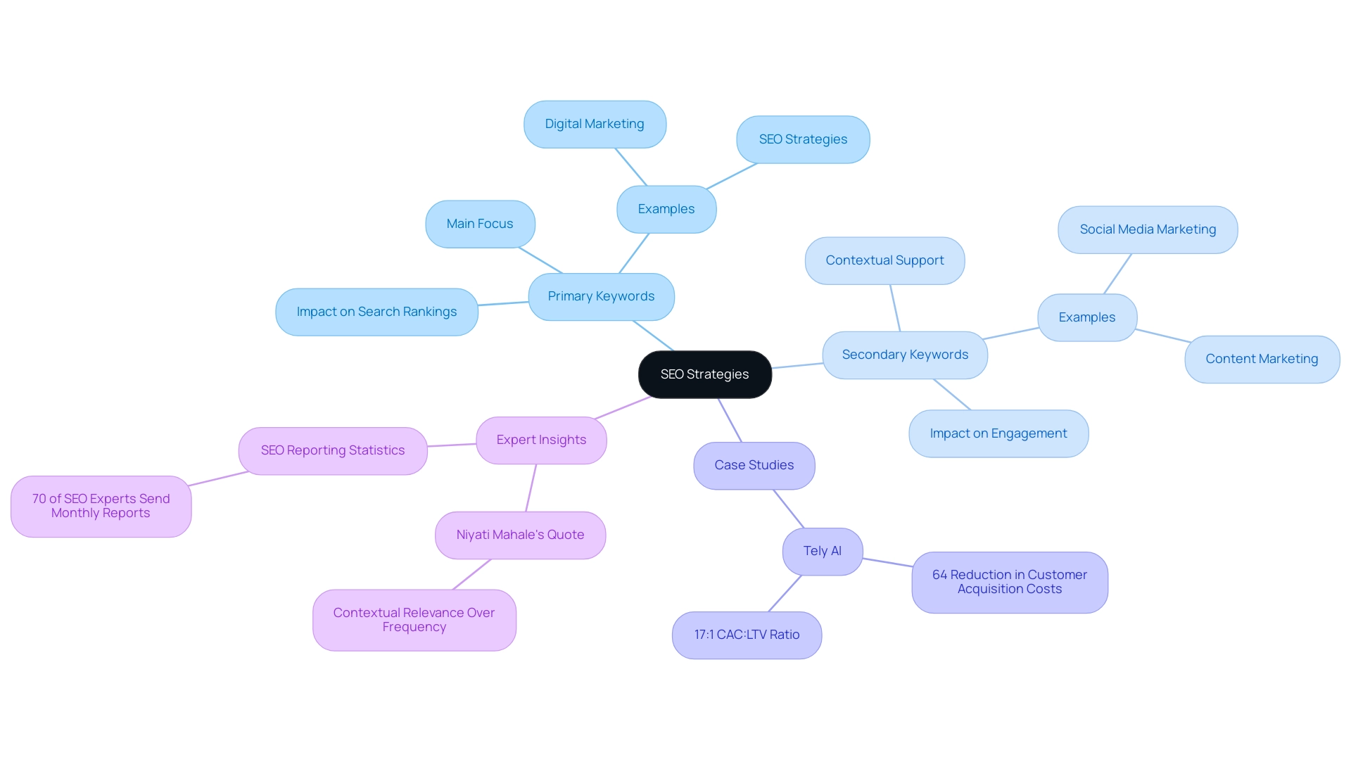 The central node represents SEO strategies, with branches showing primary and secondary keywords and their respective subcategories and impacts.