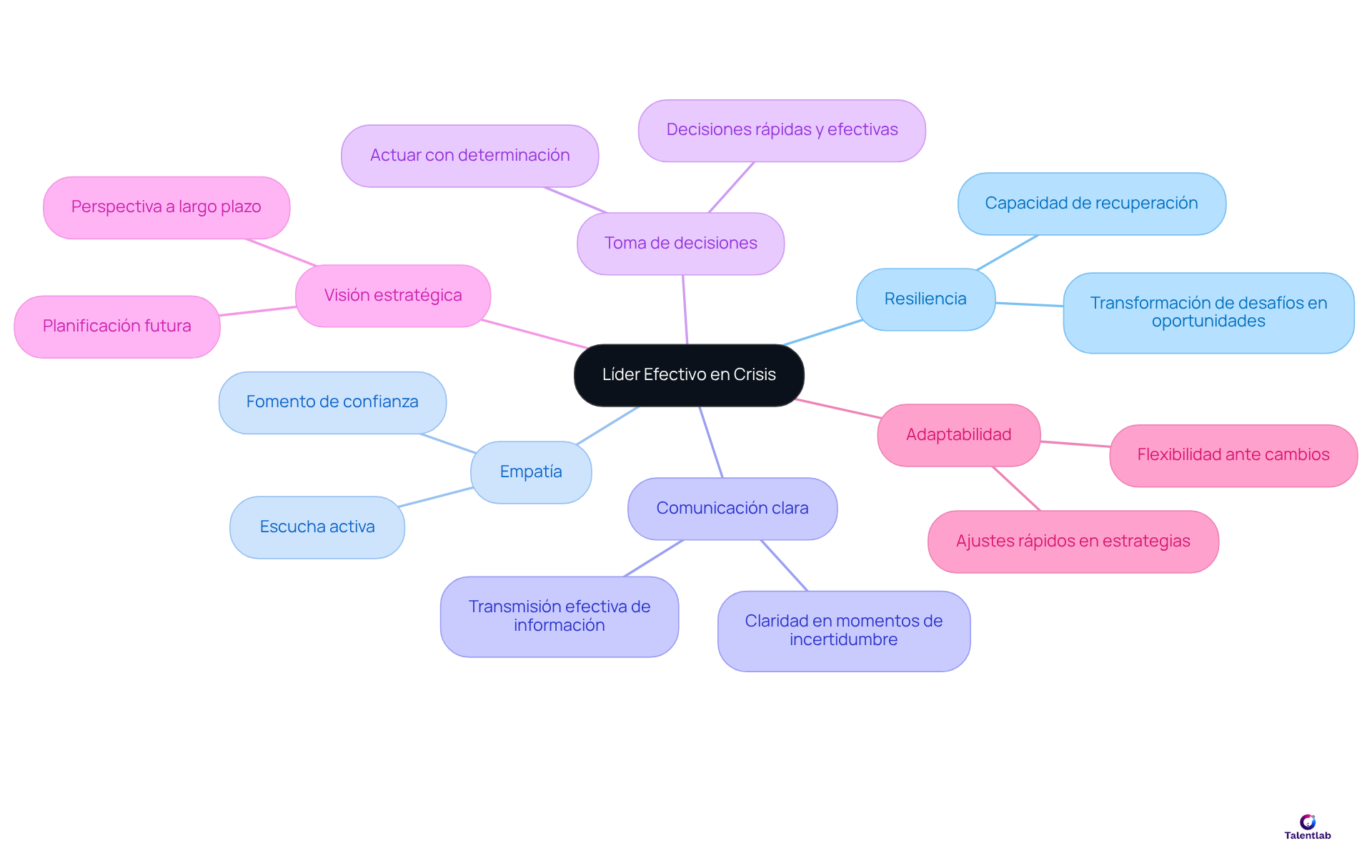 El nodo central representa el concepto de liderazgo en crisis, y las ramas muestran las características clave que un líder debe desarrollar. Cada rama puede tener detalles adicionales que explican cómo cada característica contribuye a un liderazgo efectivo.