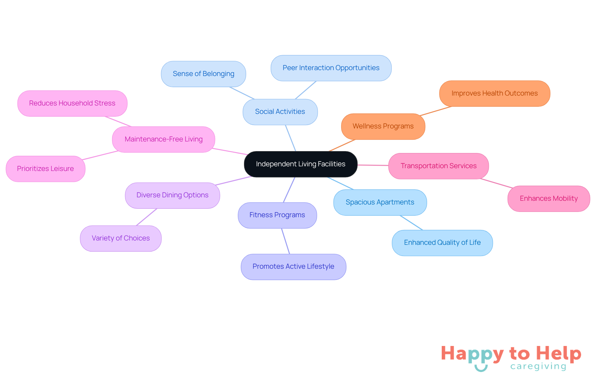 The central node represents independent living facilities, while the branches show key features and their benefits. Each color-coded branch helps you quickly identify different aspects of living independently while enjoying community support.