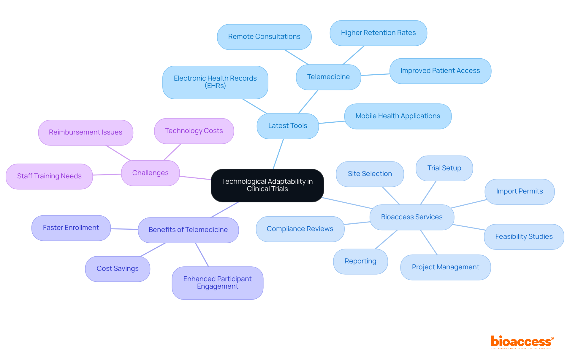 The center represents the main theme of adaptability. Each branch shows related topics, helping you see how different technologies and services contribute to improving clinical trials.