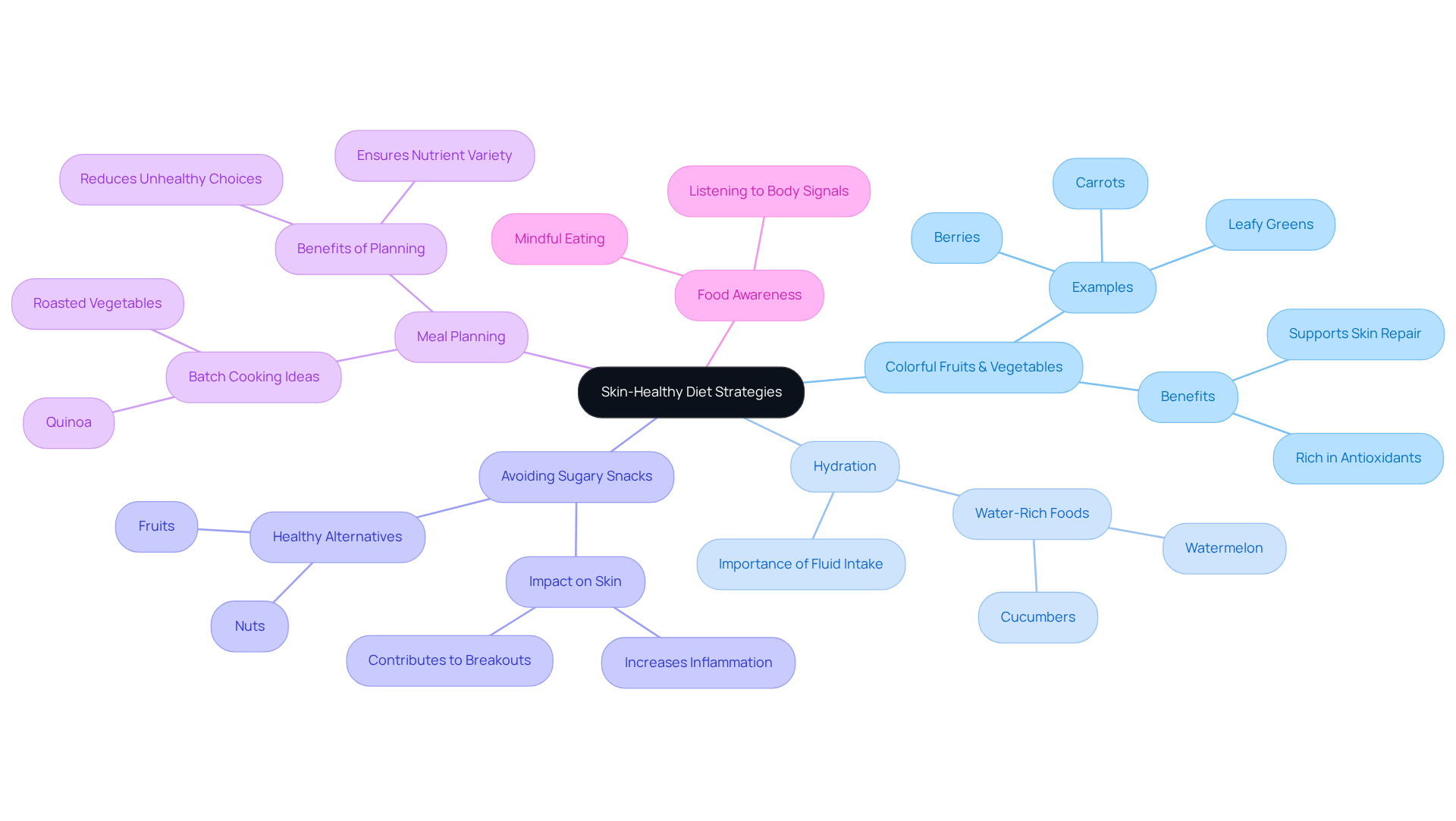 The central node represents the main theme of a skin-healthy diet. Each branch shows a different strategy or tip, helping you see how various aspects contribute to better skin health. Follow the branches to explore specific ideas and suggestions for each area.