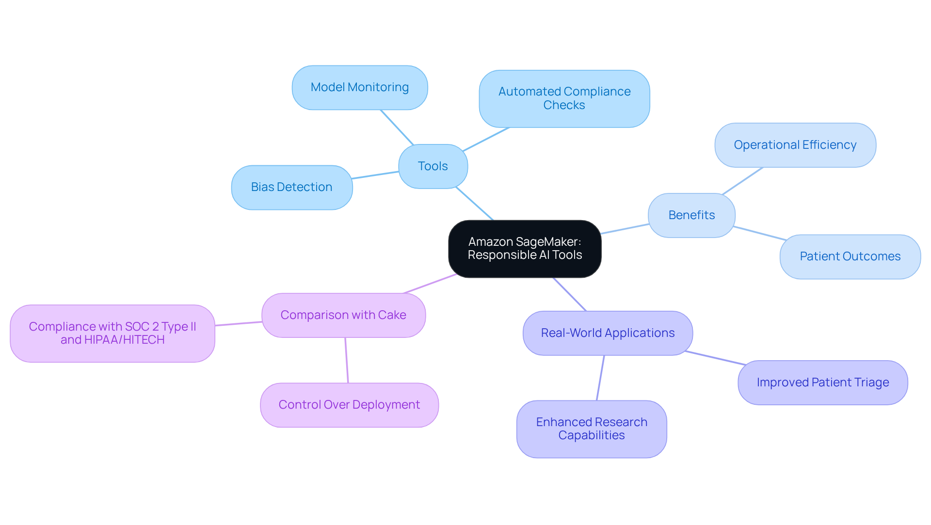 The central node represents Amazon SageMaker, while the branches show its key tools and benefits. Each sub-branch provides more detail on specific features or advantages, helping you understand how they contribute to AI compliance in healthcare.