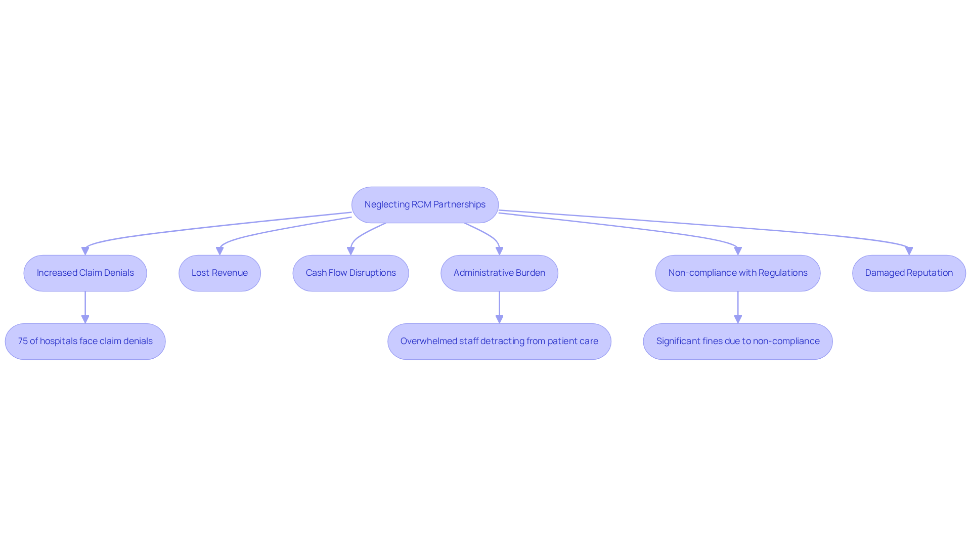This flowchart illustrates how neglecting partnerships with RCM healthcare companies can lead to various risks for mental health practices. Each box represents a risk or consequence, and the arrows show how they are interconnected. Follow the flow to understand the potential impacts on your practice.