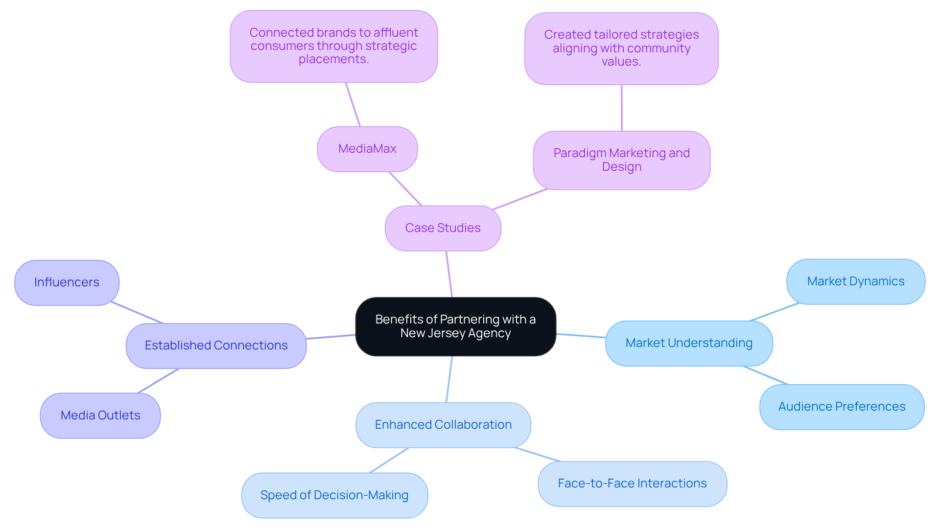 This mindmap illustrates the advantages of working with a local agency. Start at the center with the main idea, then follow the branches to explore different benefits and real-world examples that show how local partnerships can drive business growth. This mindmap illustrates the advantages of working with a local agency. Start at the center with the main idea, then follow the branches to explore different benefits and real-world examples that show how local partnerships can drive business growth.