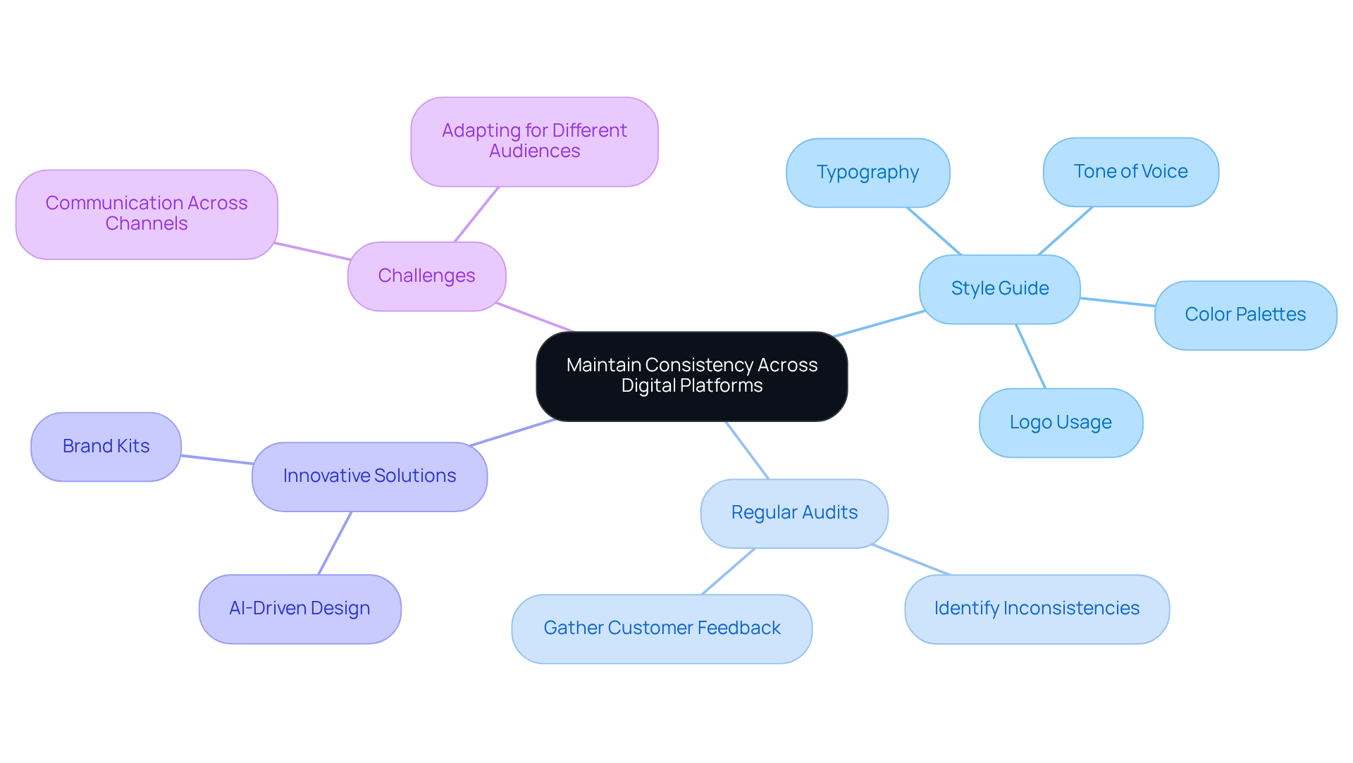 The central node represents the main goal of maintaining consistency. Each branch shows a key element of the strategy, and the sub-branches provide specific details. This layout helps you see how everything connects to create a unified brand identity.