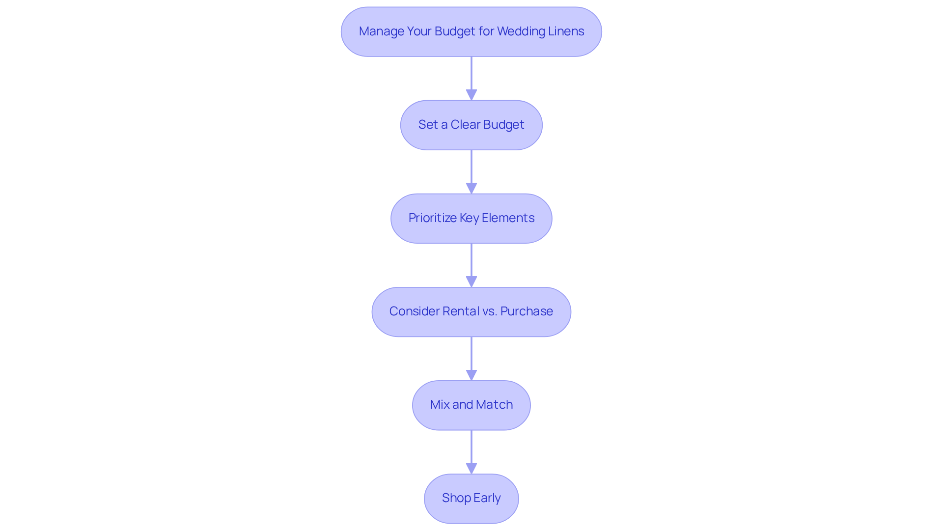Follow the arrows to see each step in managing your wedding linens budget. Each box represents a strategy that will help you stay within budget while achieving a beautiful look for your event. Follow the arrows to see each step in managing your wedding linens budget. Each box represents a strategy that will help you stay within budget while achieving a beautiful look for your event.