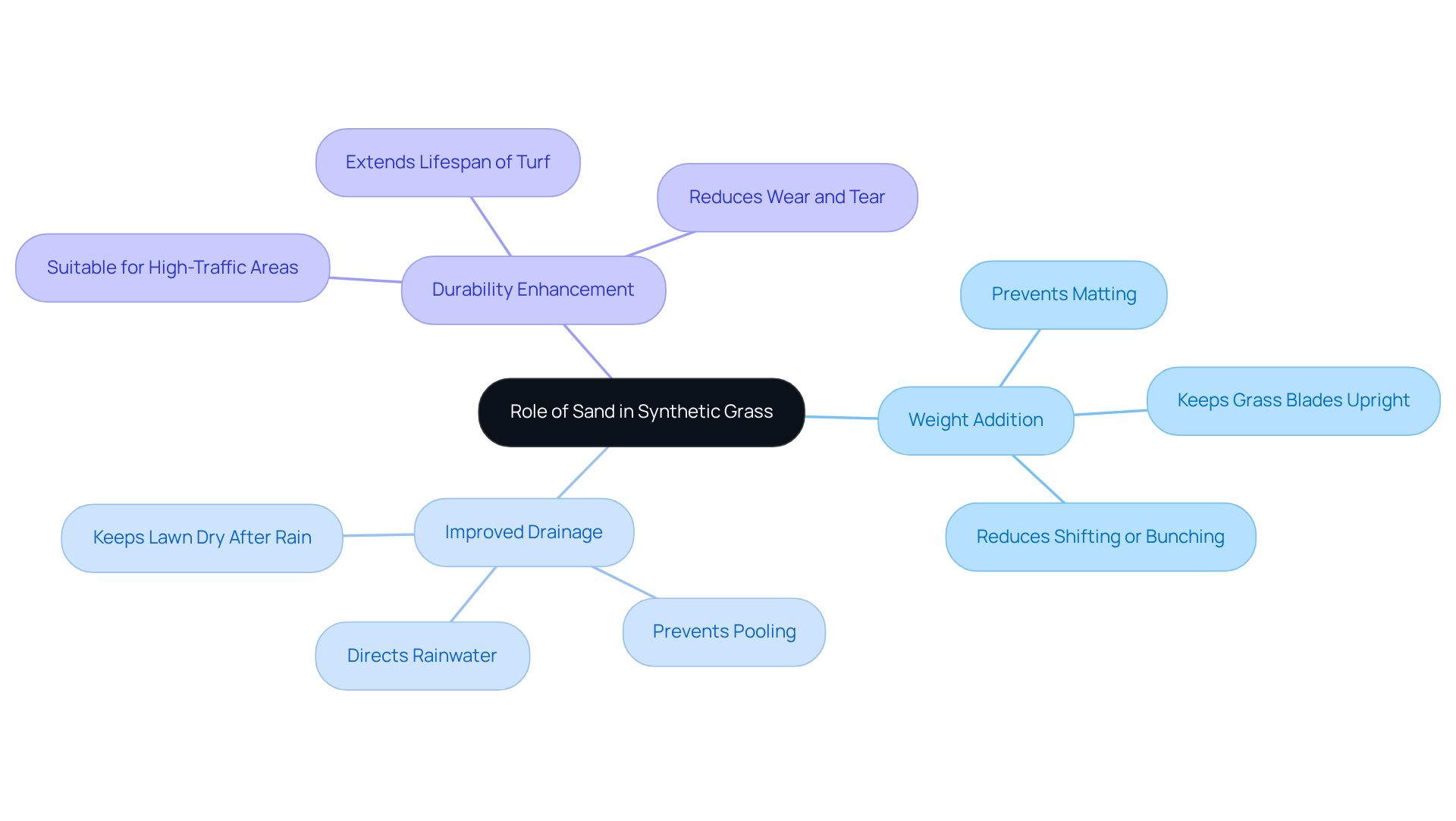 The central node represents the main topic, while the branches show the different functions of sand. Each sub-point provides additional details about how sand contributes to synthetic grass installations.