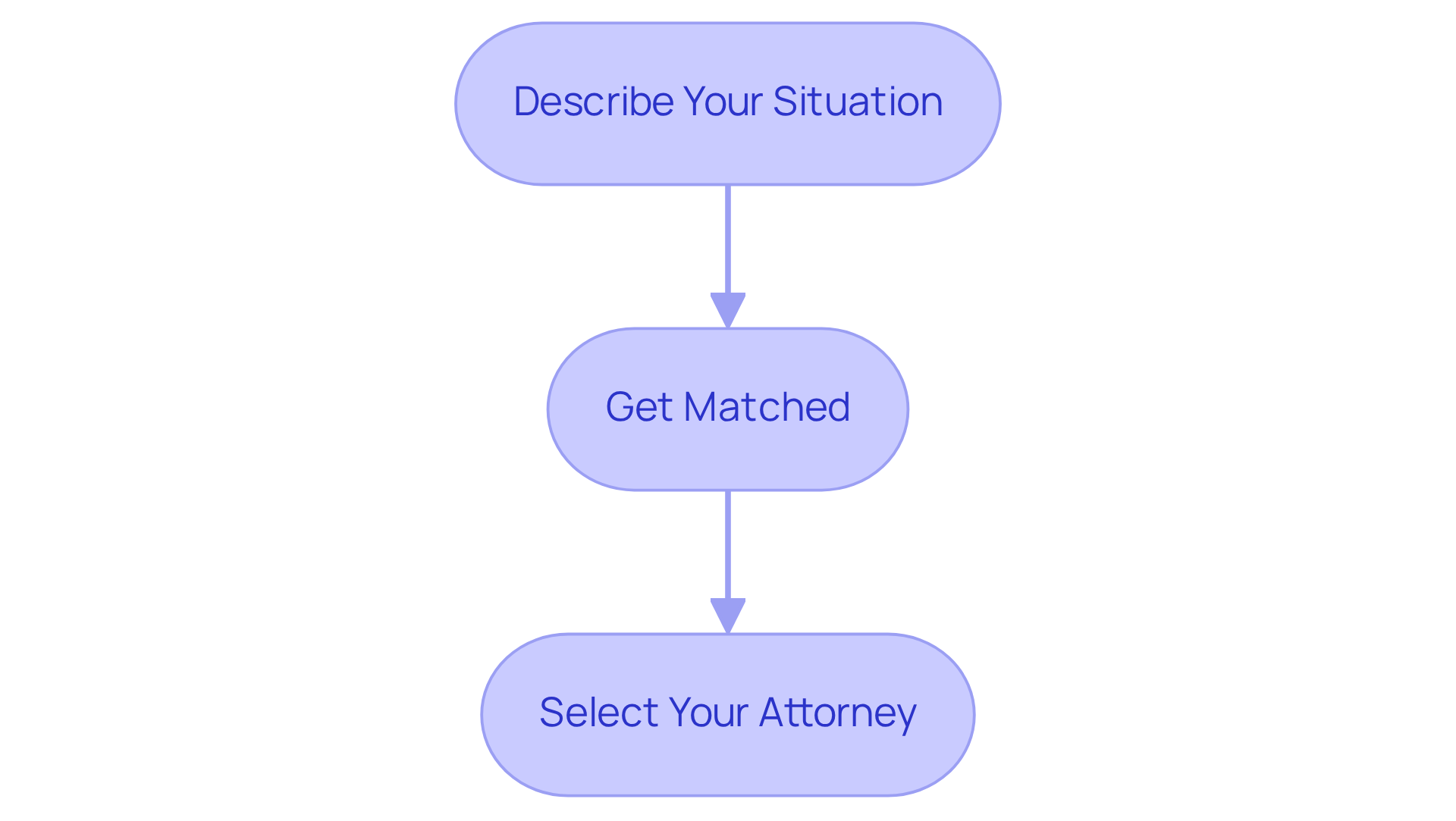 This flowchart shows how to connect with the right legal help. Start at the top with 'Describe Your Situation', then move down to see how you get matched with an attorney, and finally, how to select the right one for your needs.