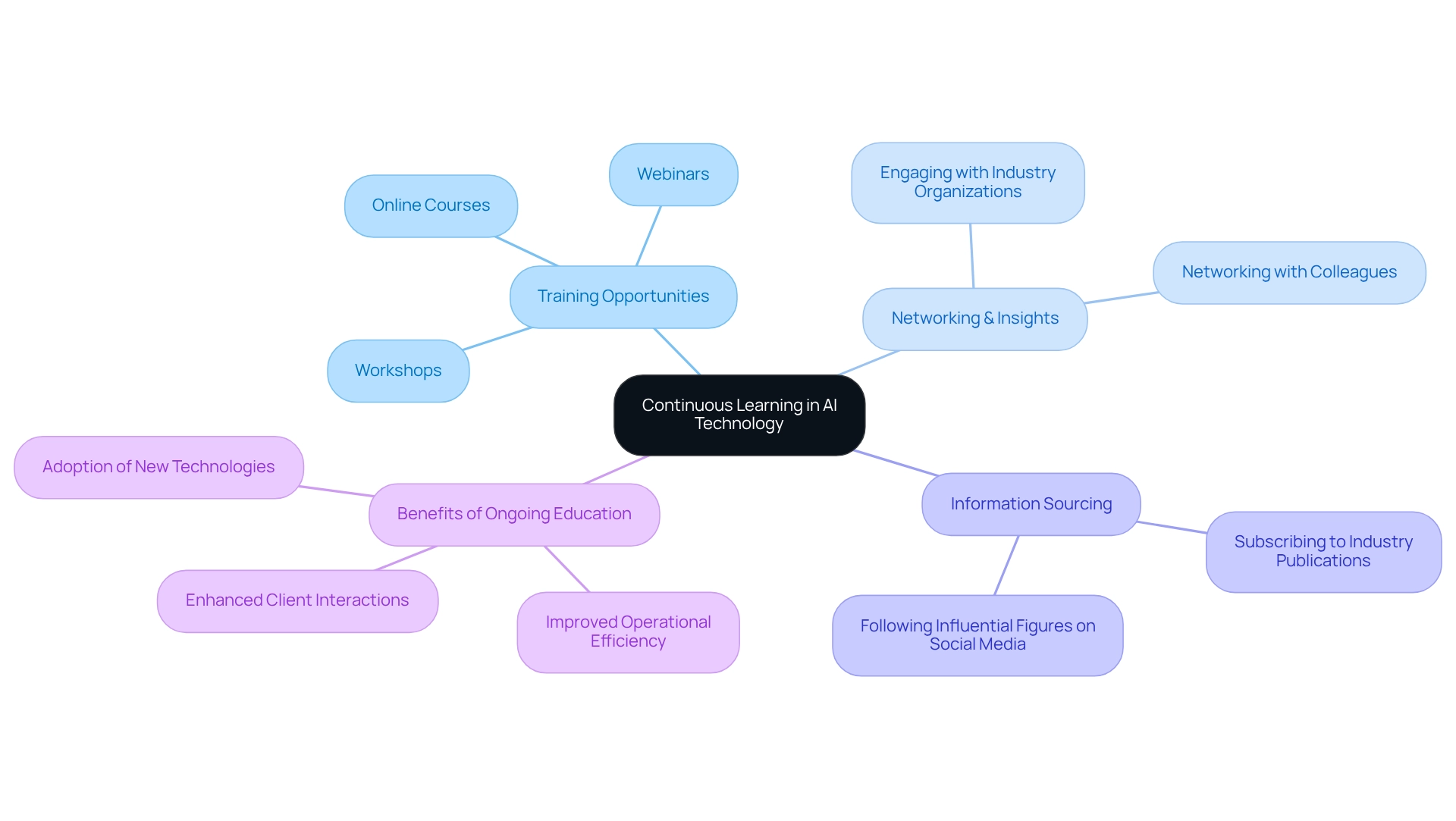The central node represents the primary theme, with branches for training opportunities, networking, information sourcing, and benefits, each color-coded for clarity.