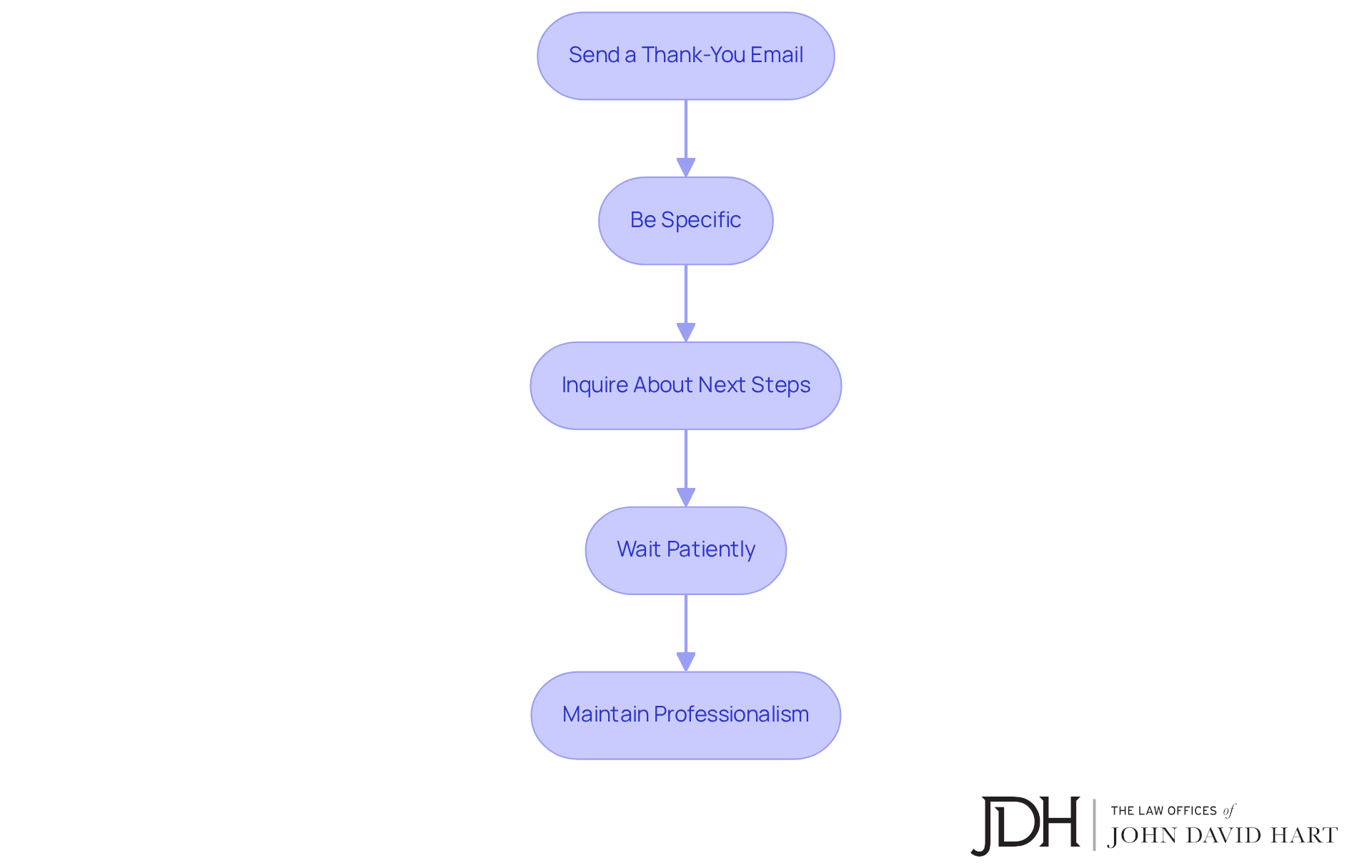 Each box represents a step in the follow-up process after an interview. Follow the arrows to see the recommended actions and how they build on each other to enhance your candidacy.