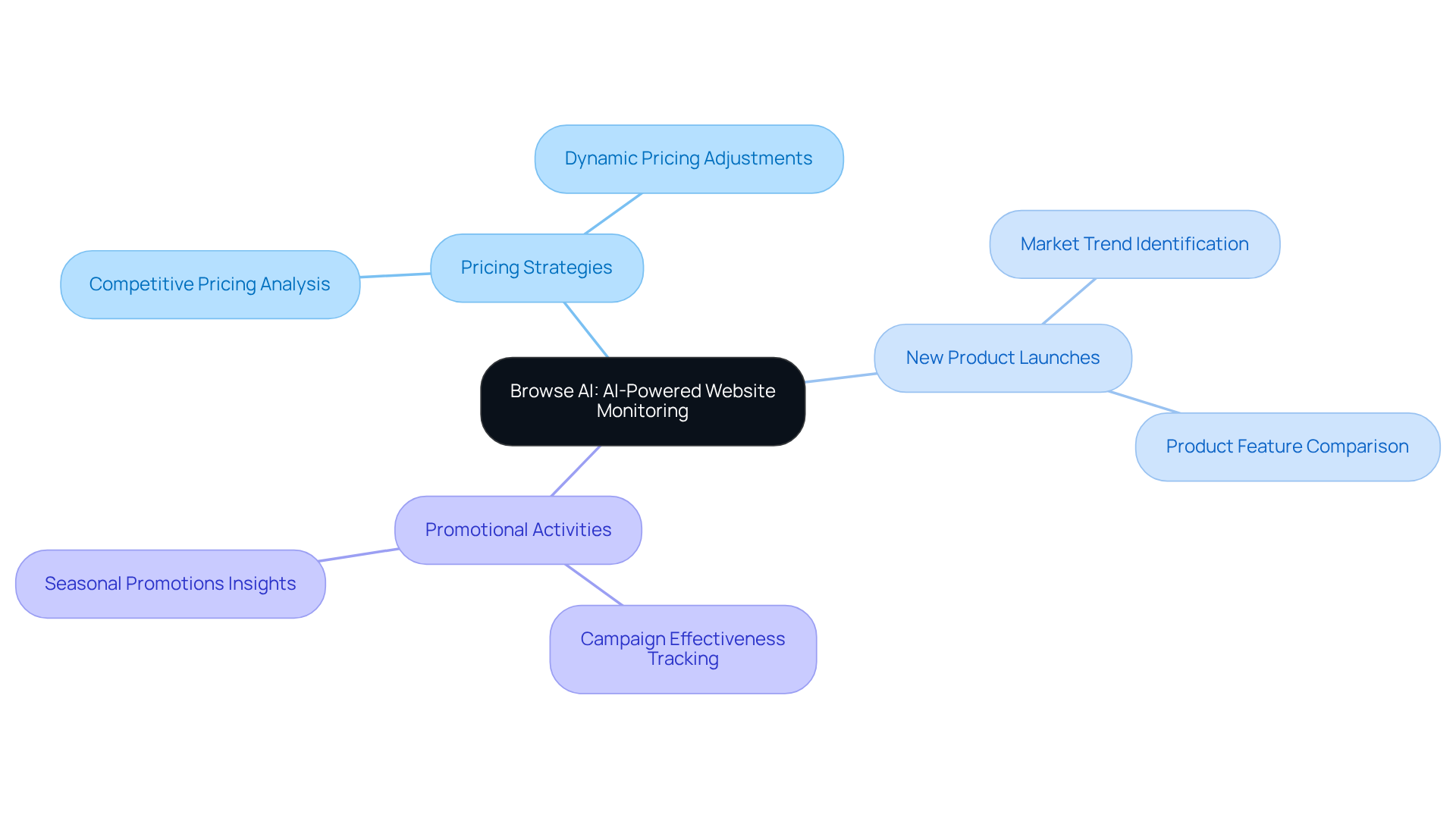The center node represents the main tool, and the branches show the key insights it provides. Each branch helps you understand how these insights can support business strategies.