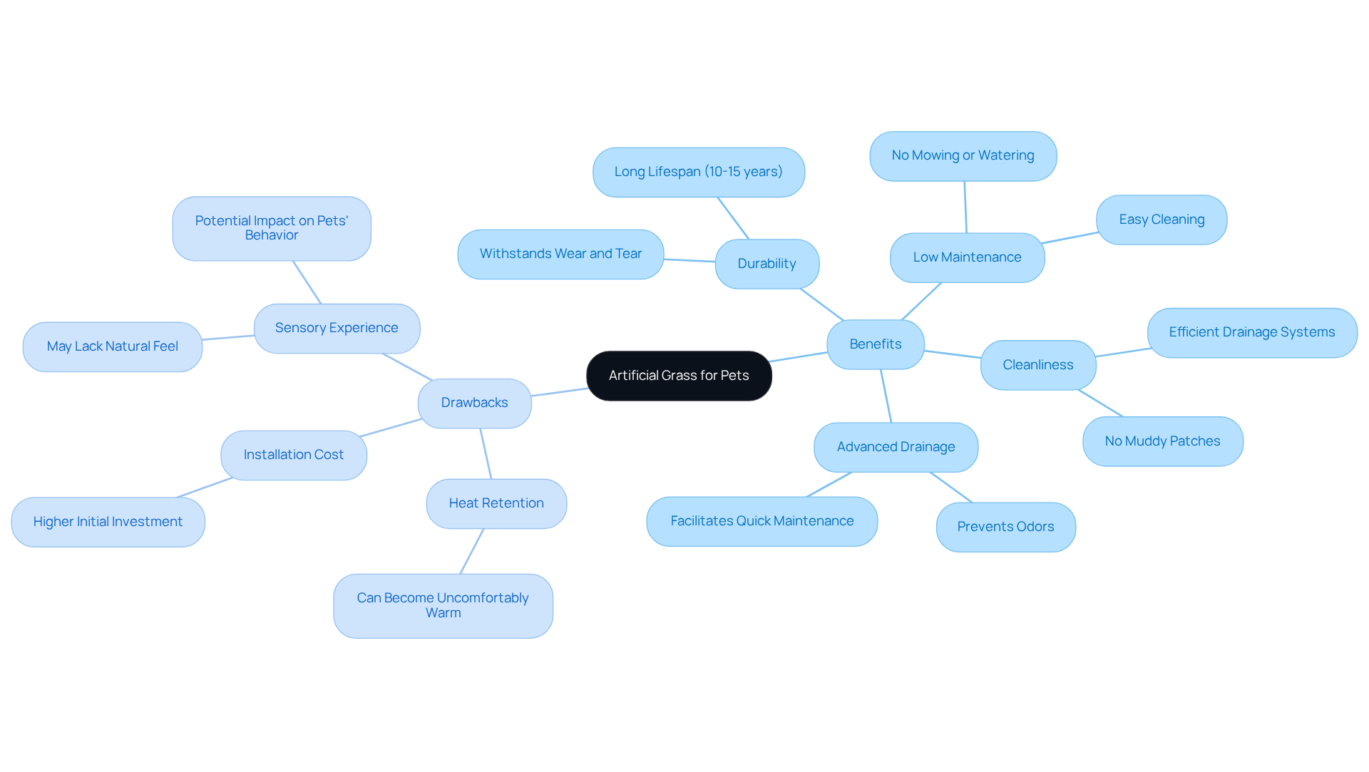 The central node represents the main topic, while the branches show the pros and cons. Each benefit and drawback is a sub-point that helps you understand the overall evaluation of artificial grass for pets.