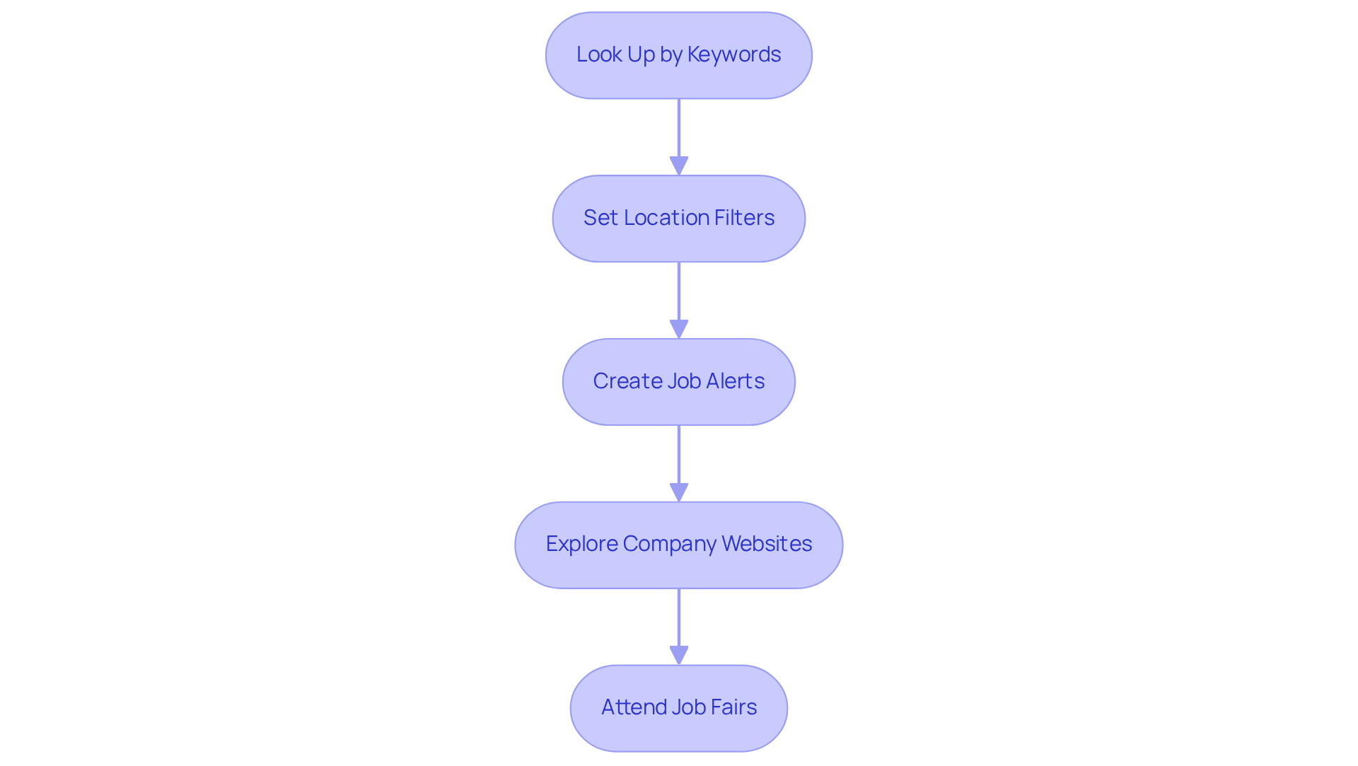 Each box represents a step in your job search journey. Follow the arrows to see the order of actions you should take to maximize your chances of finding a job. Each box represents a step in your job search journey. Follow the arrows to see the order of actions you should take to maximize your chances of finding a job.