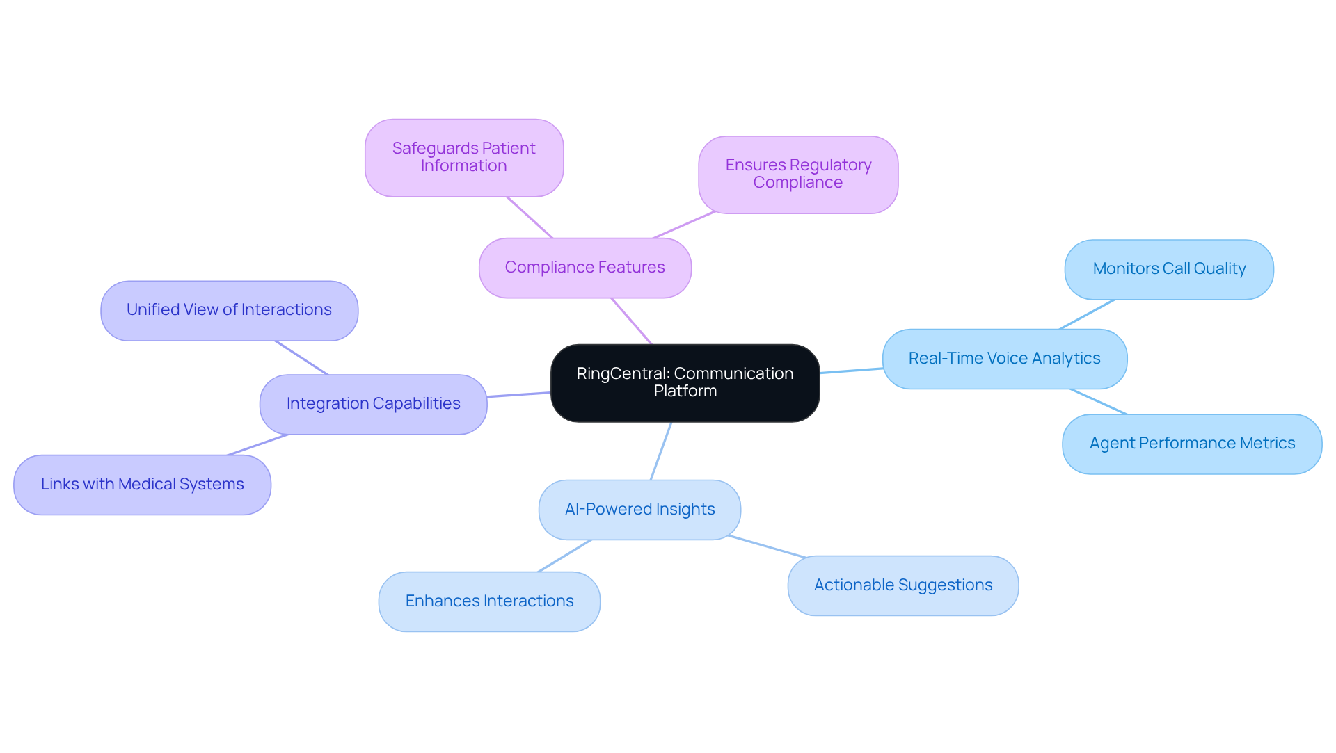 The central node represents RingCentral, and each branch shows a key feature. Explore the sub-branches for more details on how each feature enhances communication in healthcare.