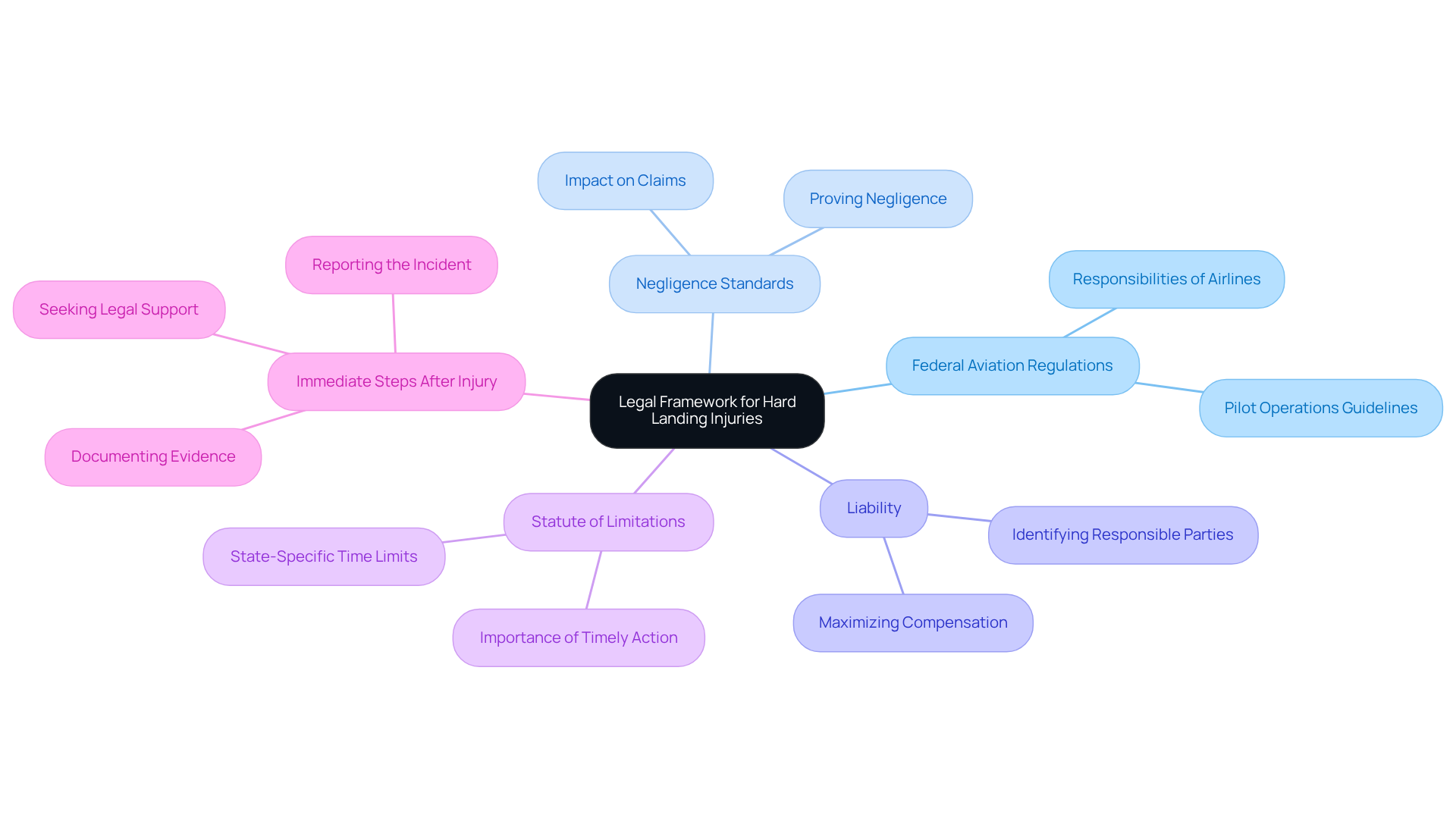 The center represents the overall legal framework, while each branch highlights a key concept. Follow the branches to see how each concept contributes to understanding your rights and the claims process.