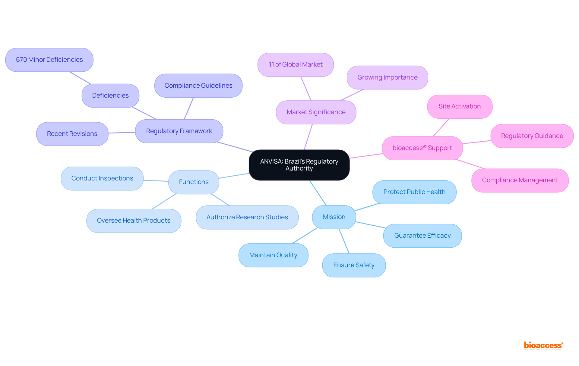 This mindmap starts with ANVISA at the center. Branch out to see its mission, roles, and the support available from bioaccess®. Each branch provides a deeper understanding of how ANVISA operates and its significance in Brazil's healthcare landscape.