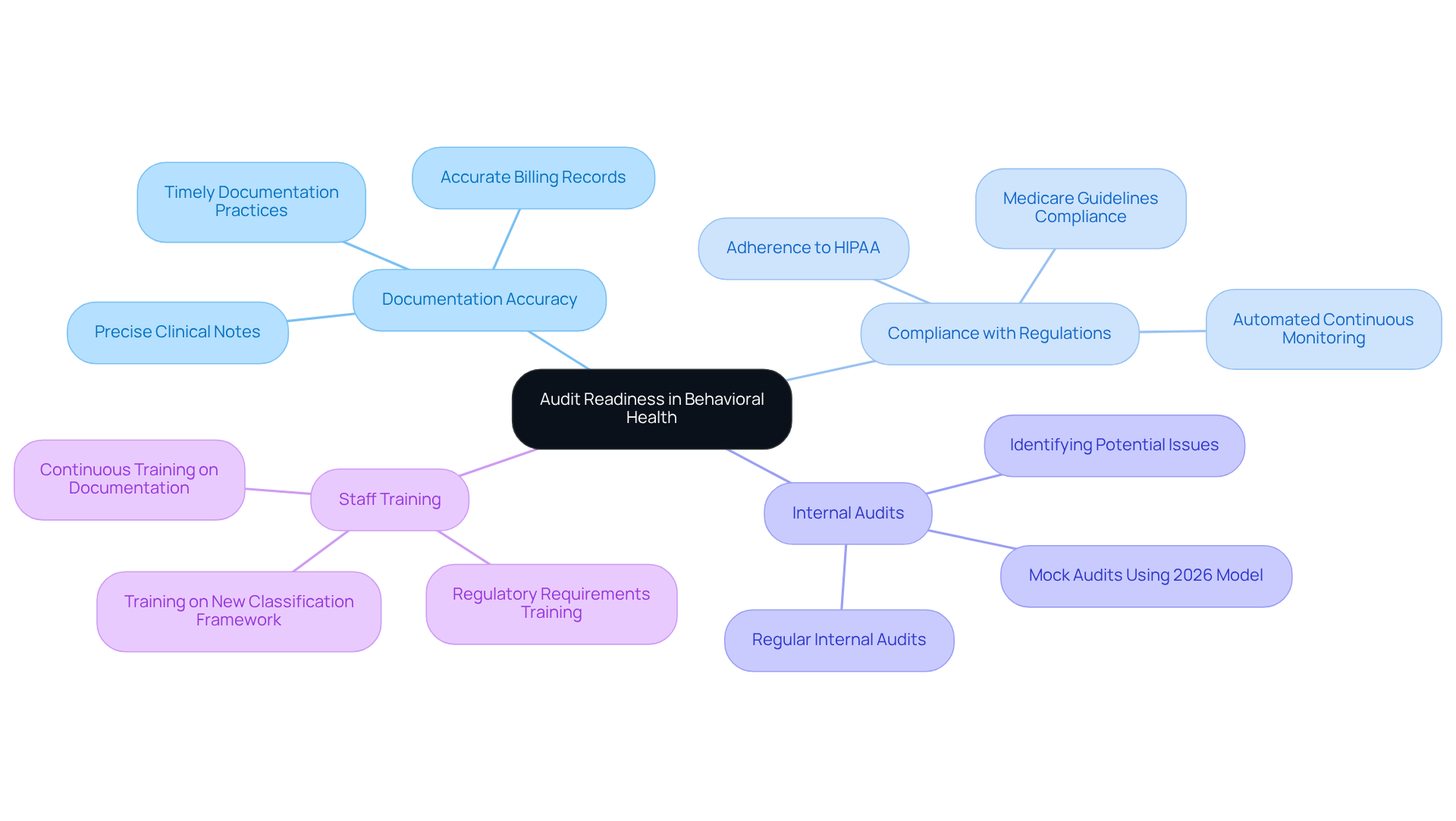 The center represents the main topic of audit readiness, while the branches show the key components that contribute to it. Each color-coded branch helps you quickly identify different areas of focus.