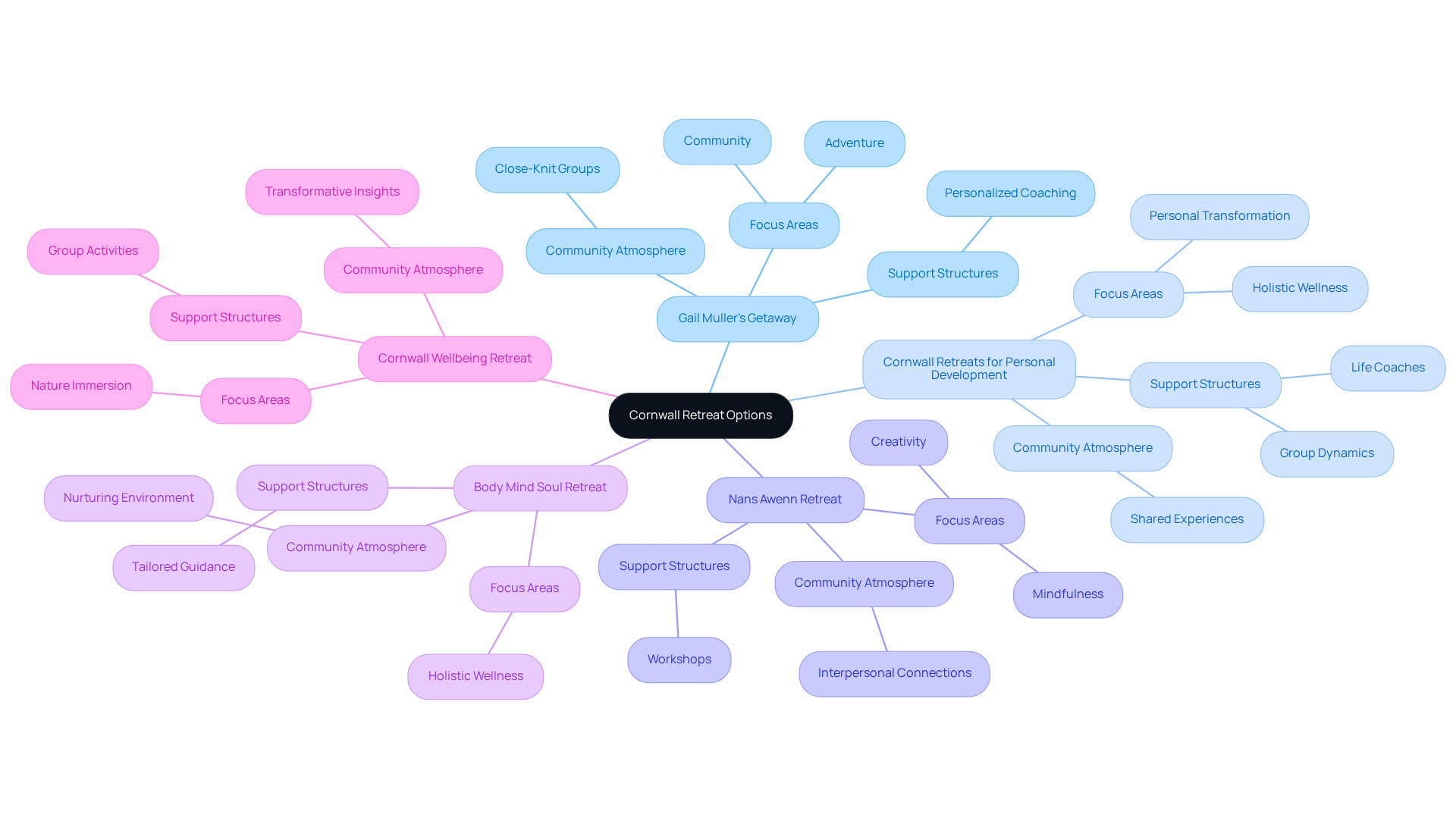 Start at the center with the main topic of Cornwall retreats, then explore each branch to discover what makes each retreat unique. Each color represents a different retreat, and the sub-branches show their specific features and recommendations. Start at the center with the main topic of Cornwall retreats, then explore each branch to discover what makes each retreat unique. Each color represents a different retreat, and the sub-branches show their specific features and recommendations.