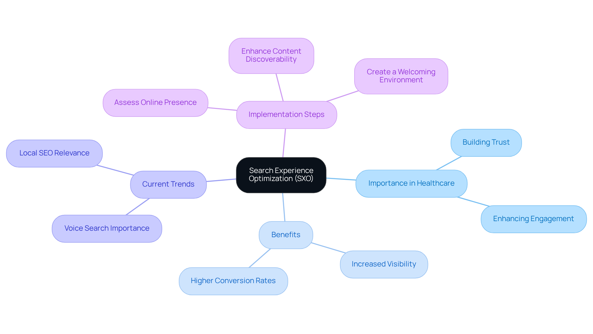The center represents SXO, and the branches show its importance, benefits, trends, and how to implement it. Each branch highlights a different aspect of SXO, helping you see how they all connect. The center represents SXO, and the branches show its importance, benefits, trends, and how to implement it. Each branch highlights a different aspect of SXO, helping you see how they all connect.
