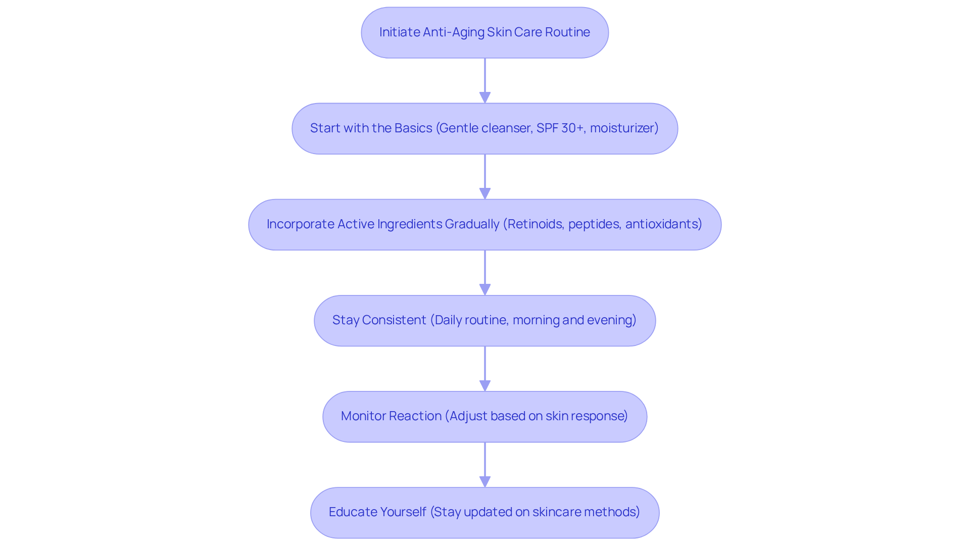 This flowchart guides you through the essential steps for starting your anti-aging skincare journey. Each box represents a key practice, and the arrows show you the order to follow. Start with the basics, then gradually introduce new ingredients, stay consistent, monitor how your skin reacts, and keep learning about skincare to adapt your routine. This flowchart guides you through the essential steps for starting your anti-aging skincare journey. Each box represents a key practice, and the arrows show you the order to follow. Start with the basics, then gradually introduce new ingredients, stay consistent, monitor how your skin reacts, and keep learning about skincare to adapt your routine.
