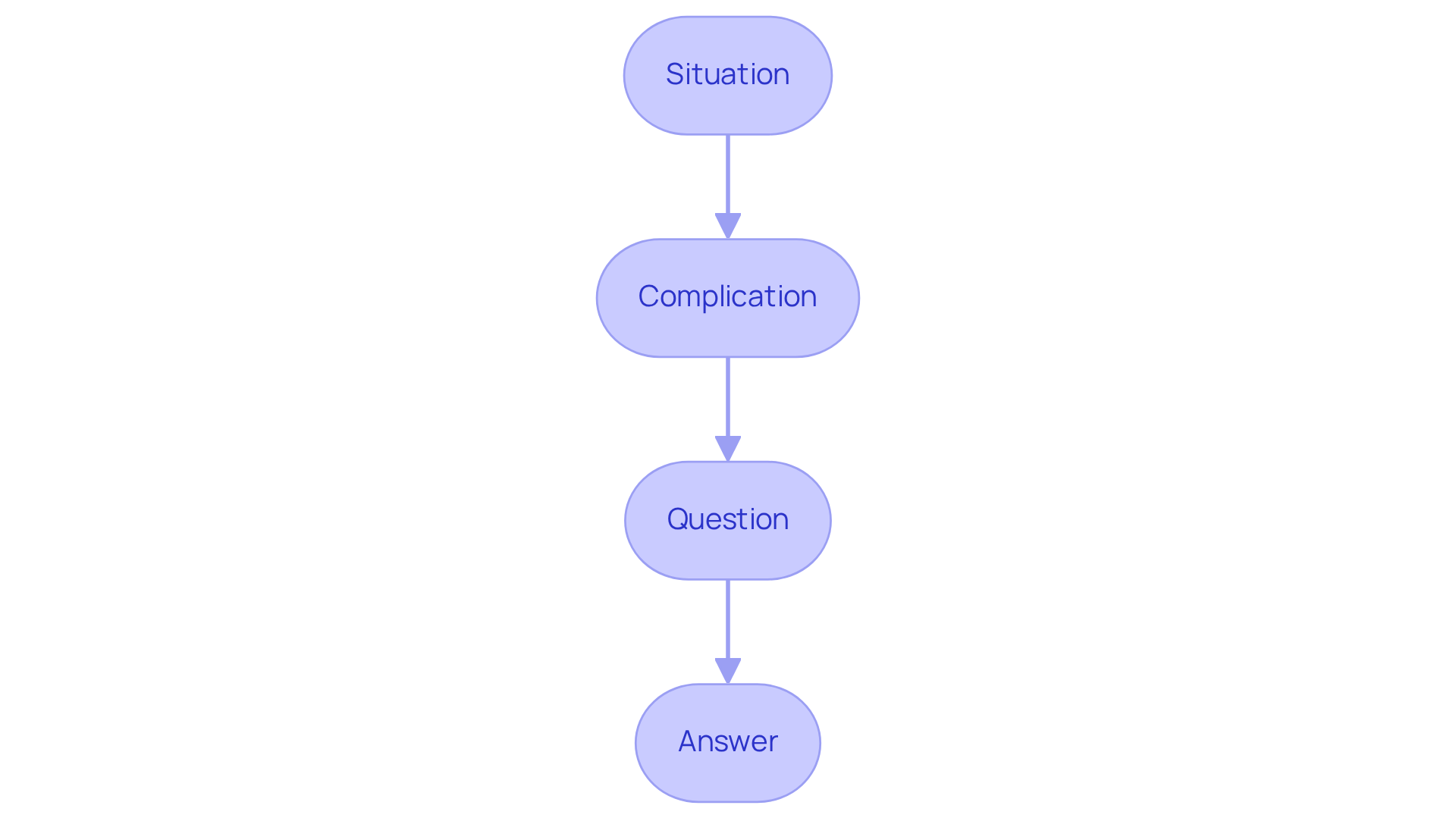 Each section of the flowchart represents a step in the evaluation process. Start with the situation, see the complication that arises, then consider the question posed, and finally, look at the answer provided. This flow helps you understand how to improve the accuracy of notes.