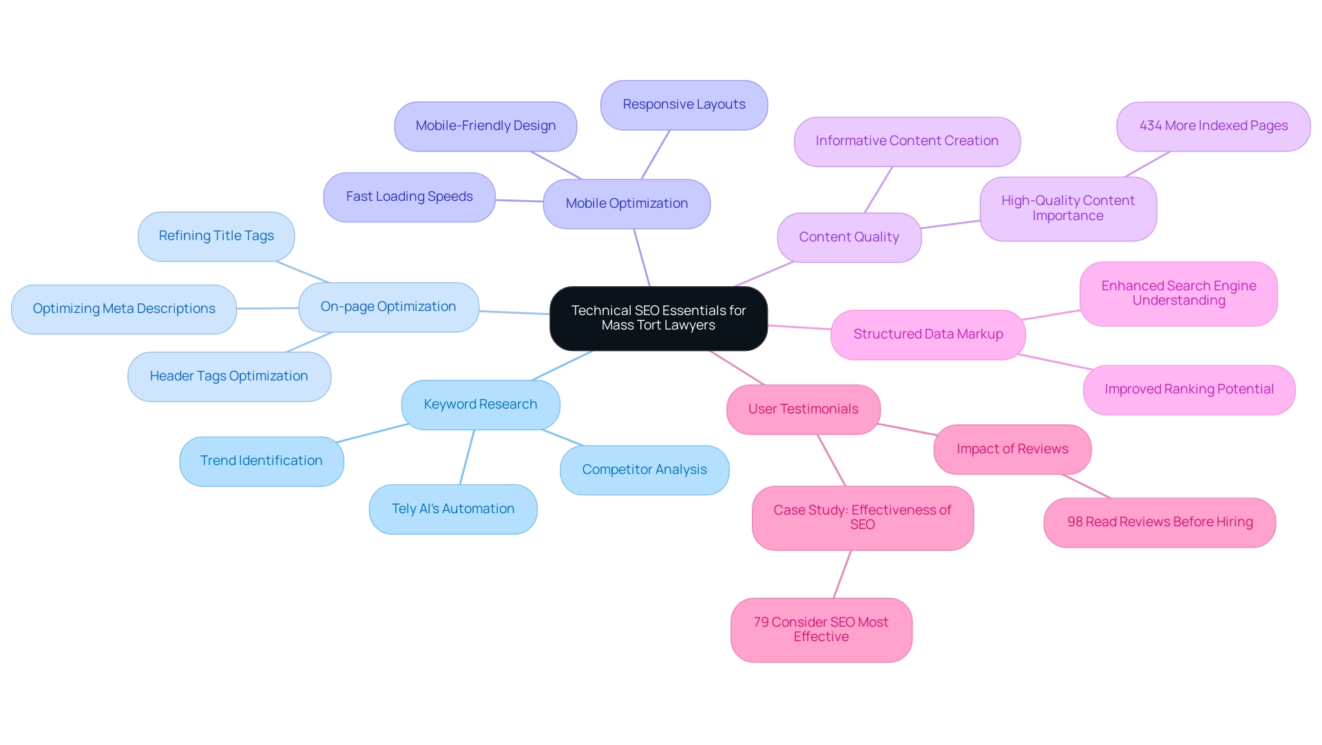 Each branch represents a key strategy in technical SEO, with sub-branches detailing specific actions or supporting information related to that strategy.