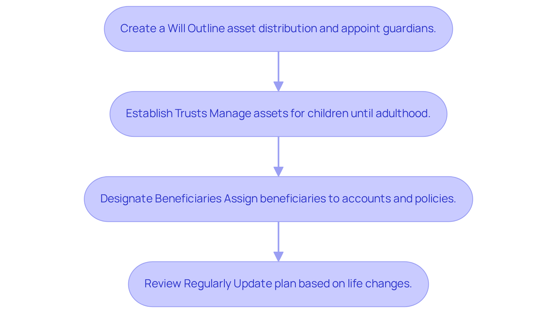 Each box represents a crucial step in estate planning. Follow the arrows to see how each action builds upon the previous one, guiding you towards securing your family's future.
