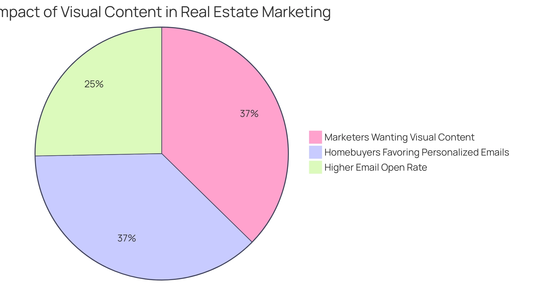 The segments represent different statistics about visual content: 'Marketers Wanting Visual Content' (62%), 'Higher Email Open Rate' (42%), and 'Homebuyers Favoring Personalized Emails' (62%).