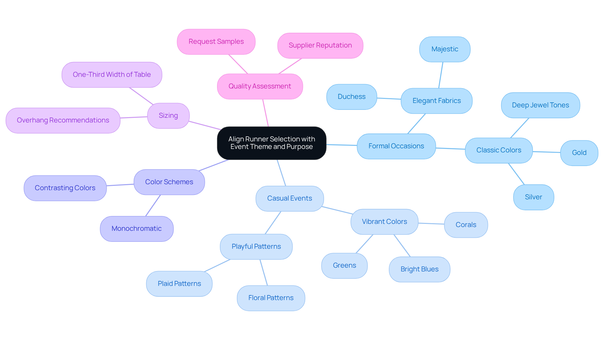 The central idea is about aligning table runners with event themes. Each branch represents different aspects to consider, like the type of occasion, color choices, sizing, and quality tips. Follow the branches to explore each recommendation!
