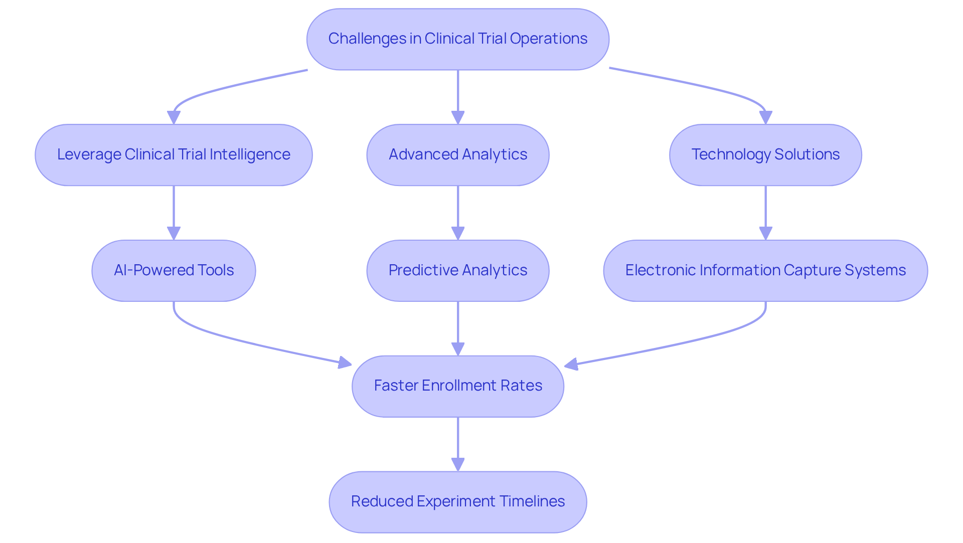 This flowchart illustrates how organizations can tackle challenges in clinical trial operations by leveraging various technologies. Start with the challenges, follow the arrows to see the solutions, and finally, observe the positive outcomes that result from these technologies. This flowchart illustrates how organizations can tackle challenges in clinical trial operations by leveraging various technologies. Start with the challenges, follow the arrows to see the solutions, and finally, observe the positive outcomes that result from these technologies.