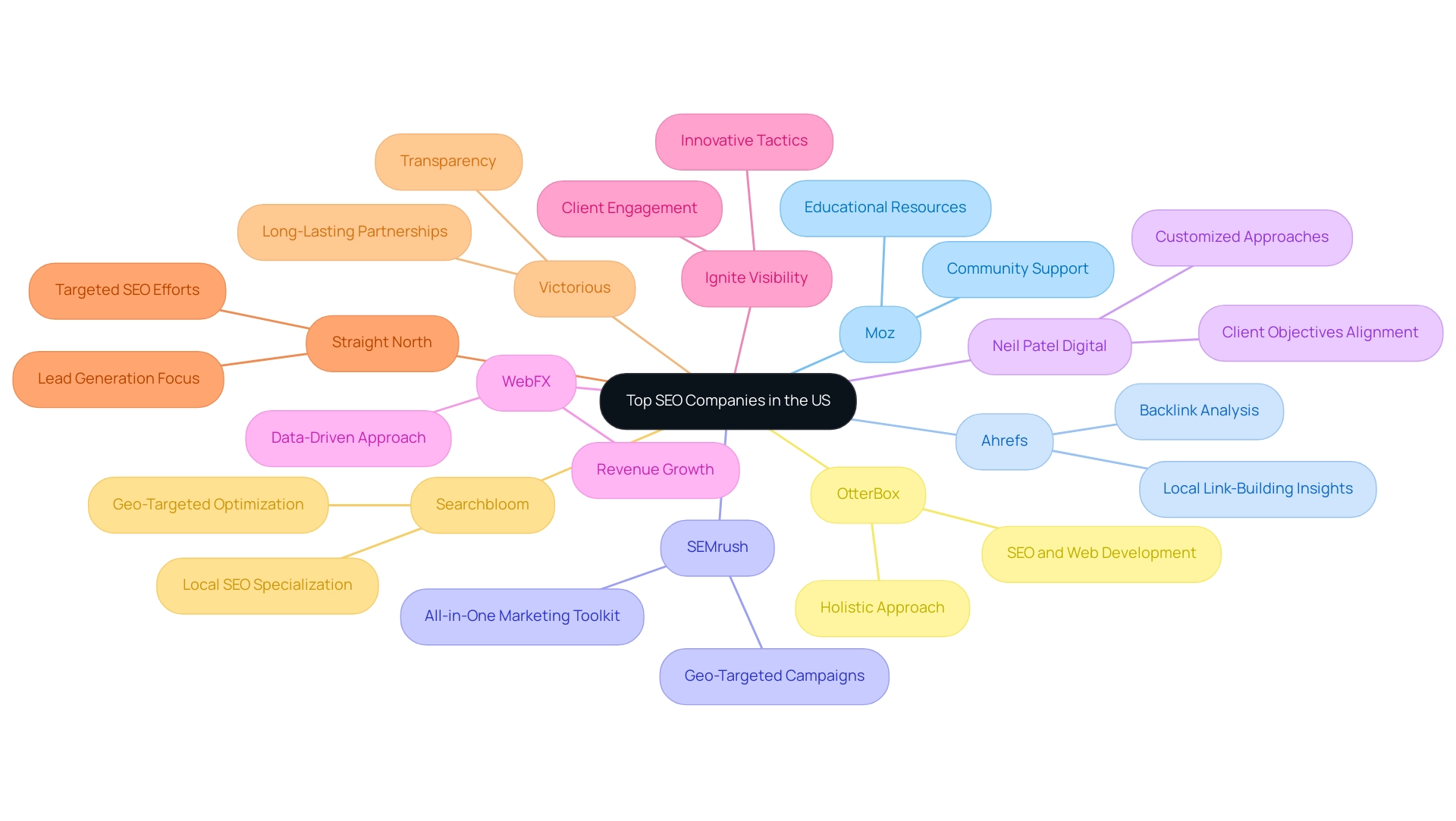 Each branch represents a different SEO company, with sub-branches detailing their unique features and strengths in the SEO landscape.