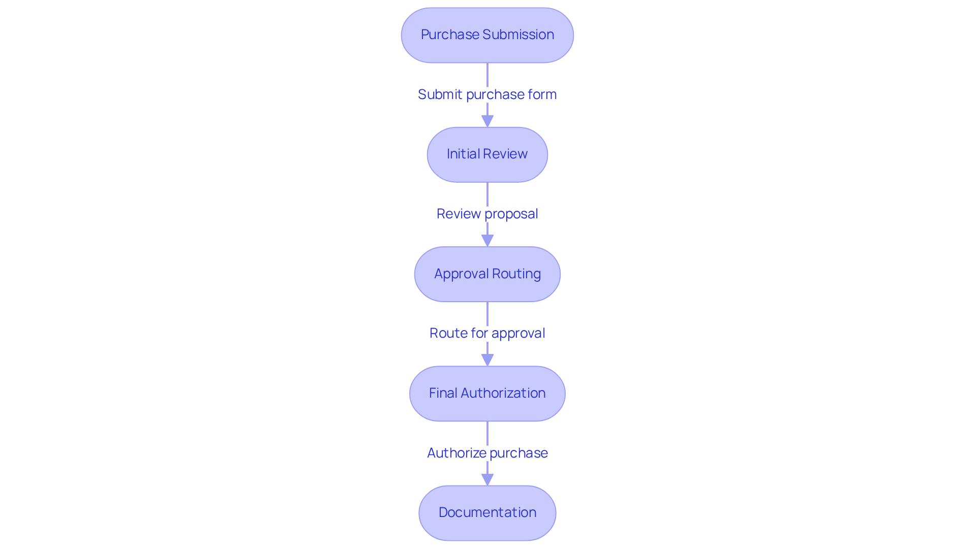 Each box represents a step in the approval process. Follow the arrows to see how a purchase request moves from submission to final authorization and documentation.